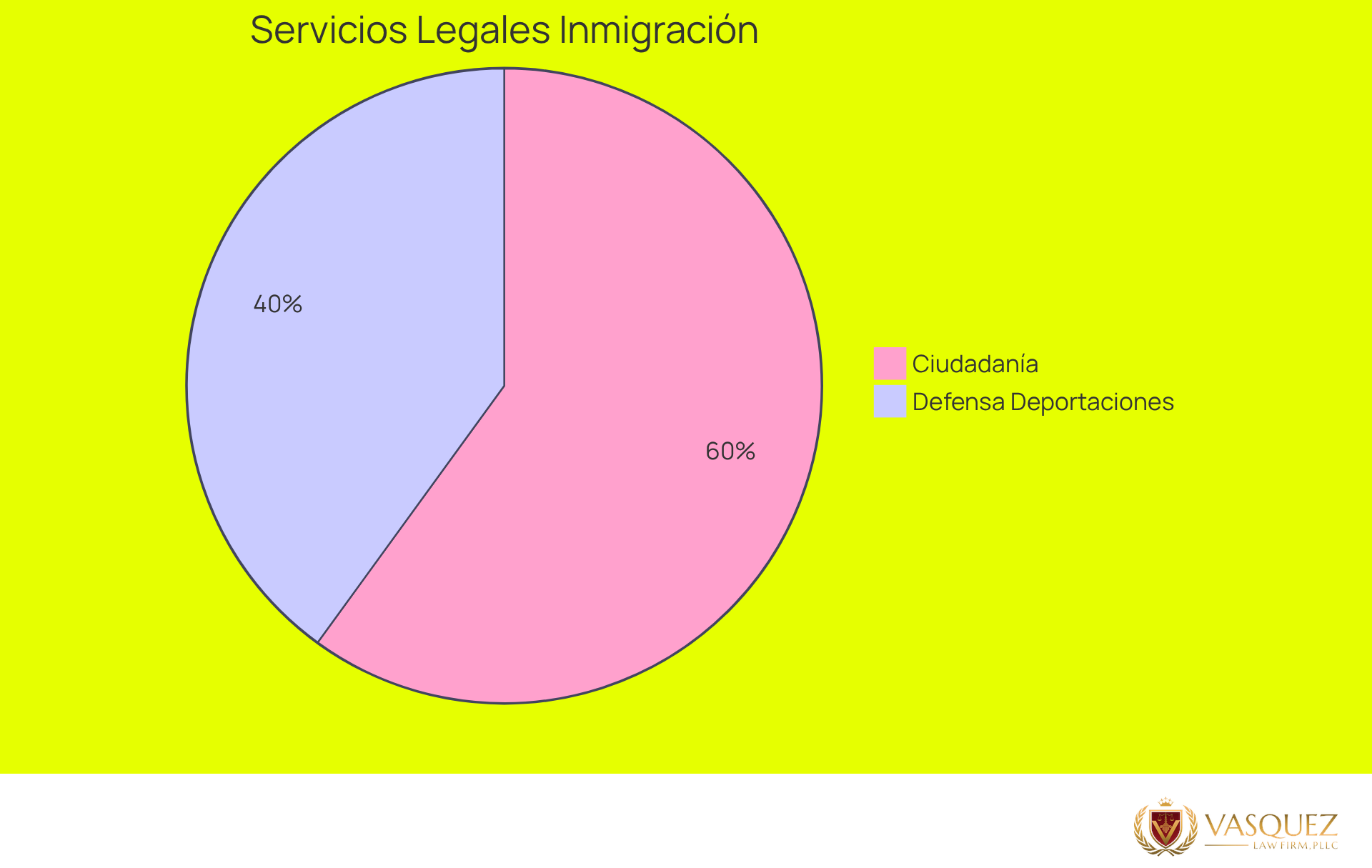 Cada porción del gráfico representa un servicio que la firma ofrece. Un mayor porcentaje significa que ese servicio es más común o importante en su práctica.