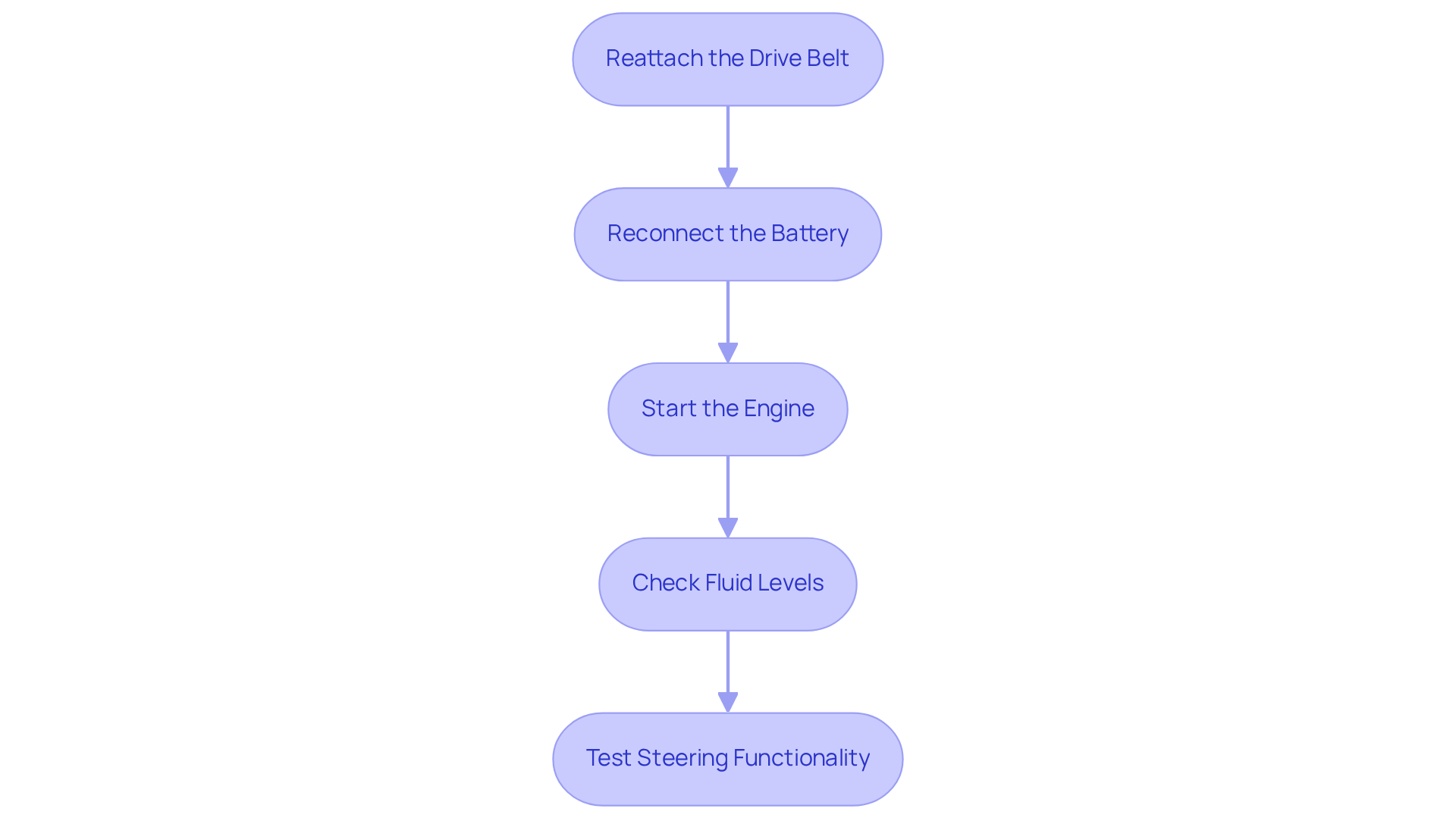 Each box in the flowchart represents a step you need to follow to successfully reassemble and test your installation. Start at the top and follow the arrows down to ensure you complete each step in the right order. Each box in the flowchart represents a step you need to follow to successfully reassemble and test your installation. Start at the top and follow the arrows down to ensure you complete each step in the right order.
