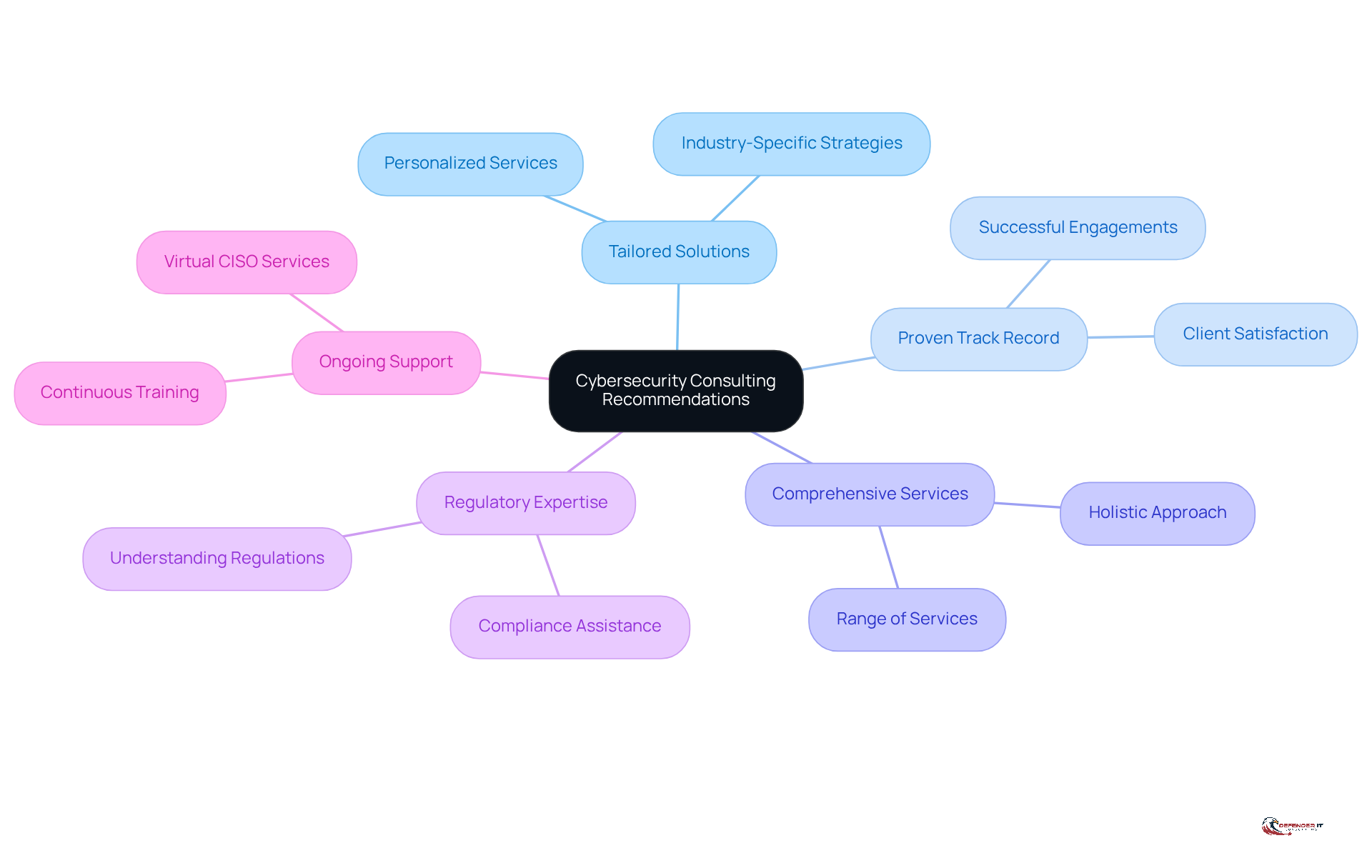 This mindmap starts with the main topic in the center and branches out into five key recommendations. Each branch represents a crucial aspect to consider when selecting a cybersecurity consulting firm, helping you visualize the relationships and importance of each point. This mindmap starts with the main topic in the center and branches out into five key recommendations. Each branch represents a crucial aspect to consider when selecting a cybersecurity consulting firm, helping you visualize the relationships and importance of each point.