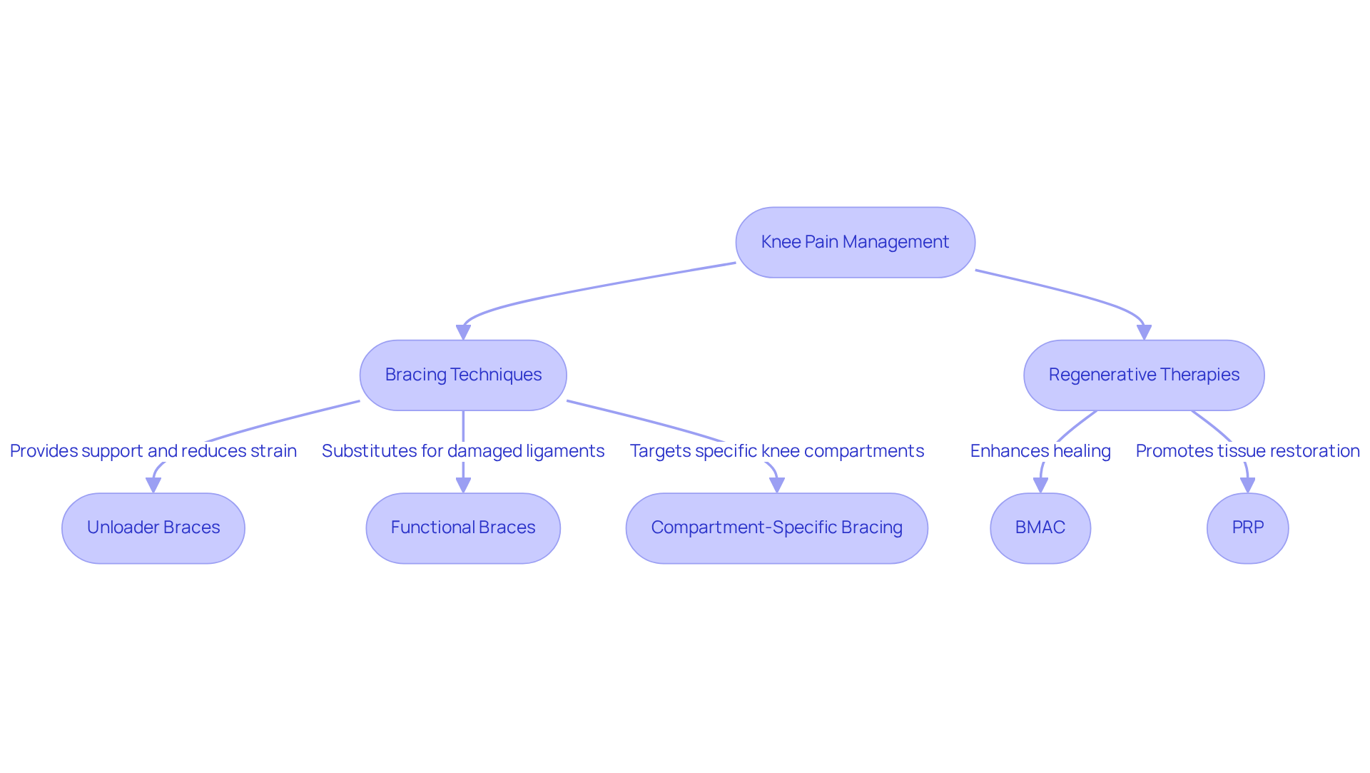 This flowchart shows how different techniques and therapies work together to help manage knee pain. Start at the top with 'Knee Pain Management', then follow the arrows to see how bracing techniques and regenerative therapies contribute to improving mobility and comfort.