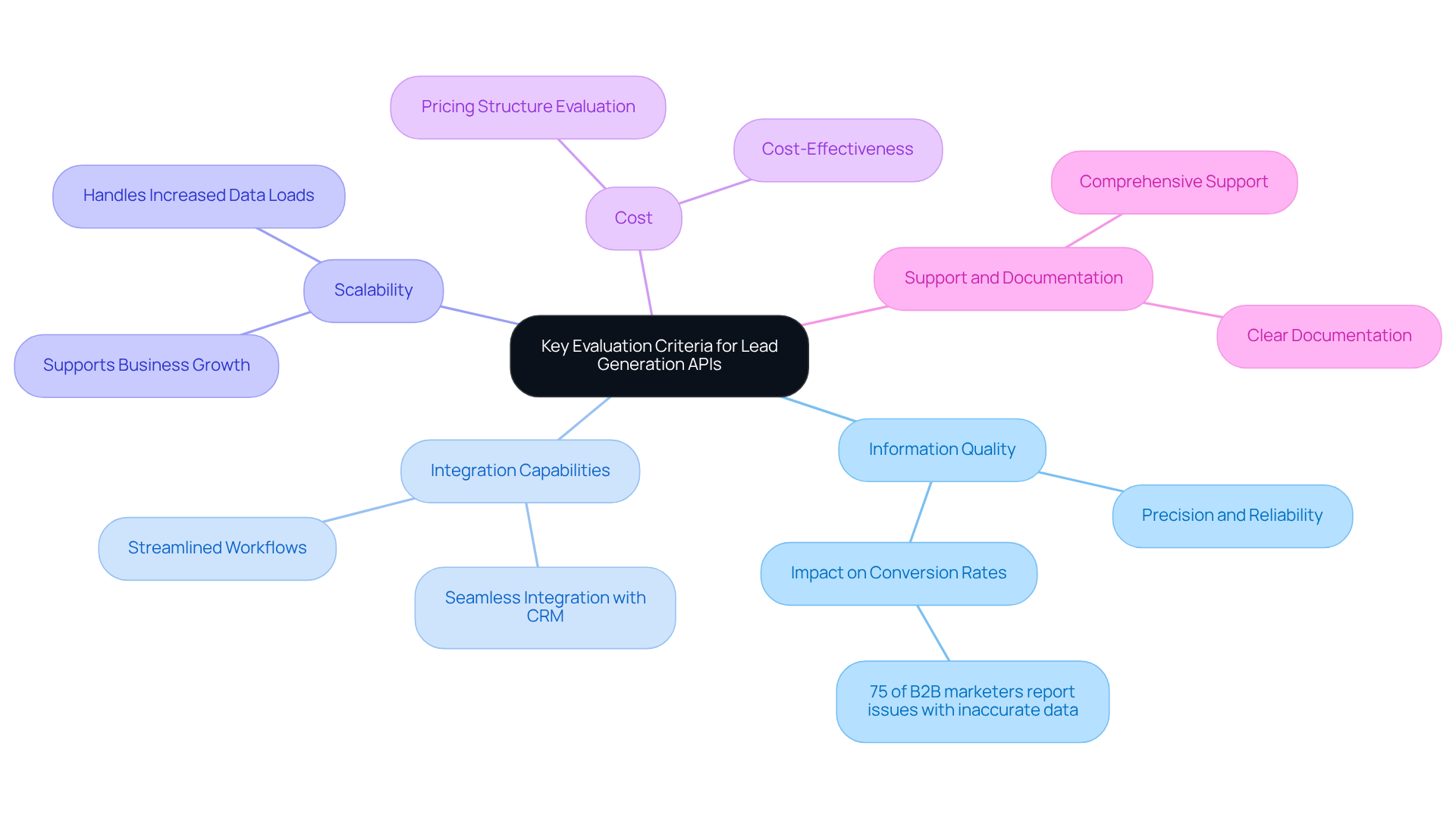 The center represents the main topic of evaluation criteria. Each branch shows a specific criterion, and you can follow the sub-branches for more details. This helps you see how each aspect contributes to choosing the right API.