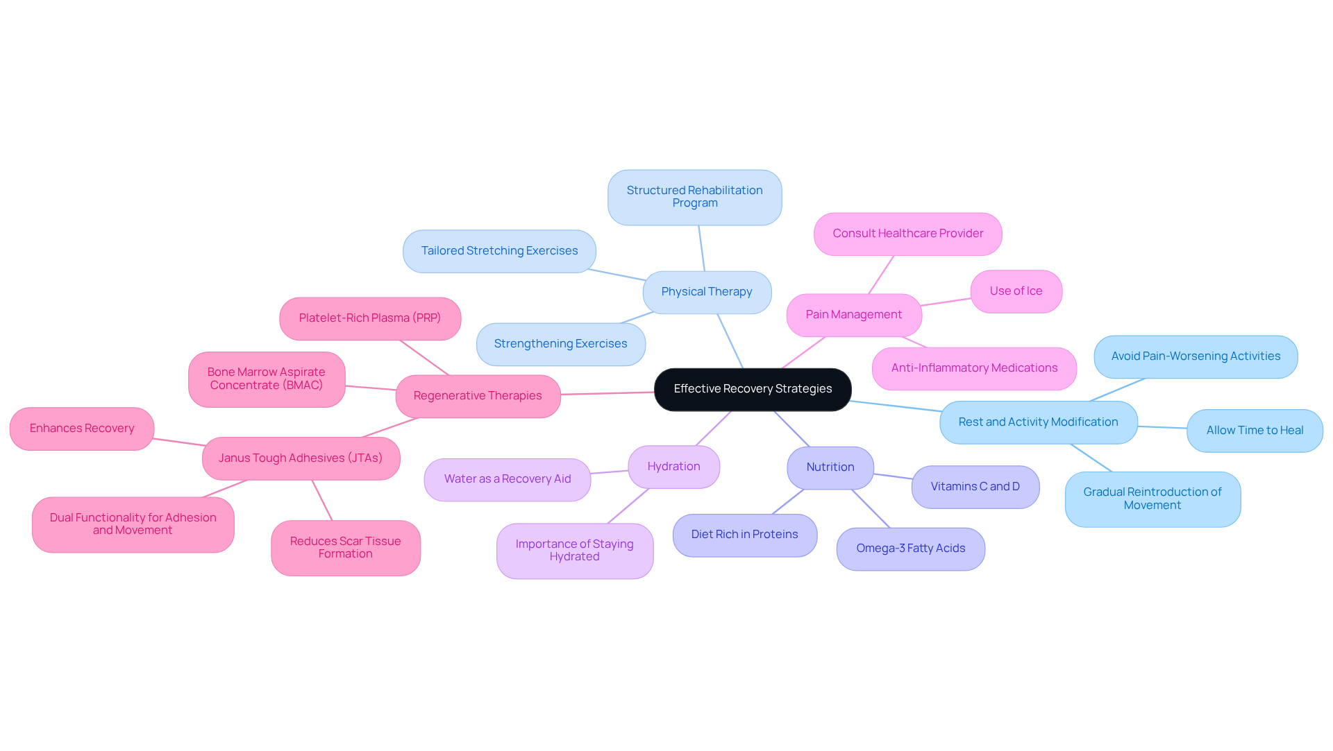 This mindmap illustrates various strategies to aid tendon healing. Start at the center with the main theme, then explore each branch to discover specific approaches that can support your recovery journey.