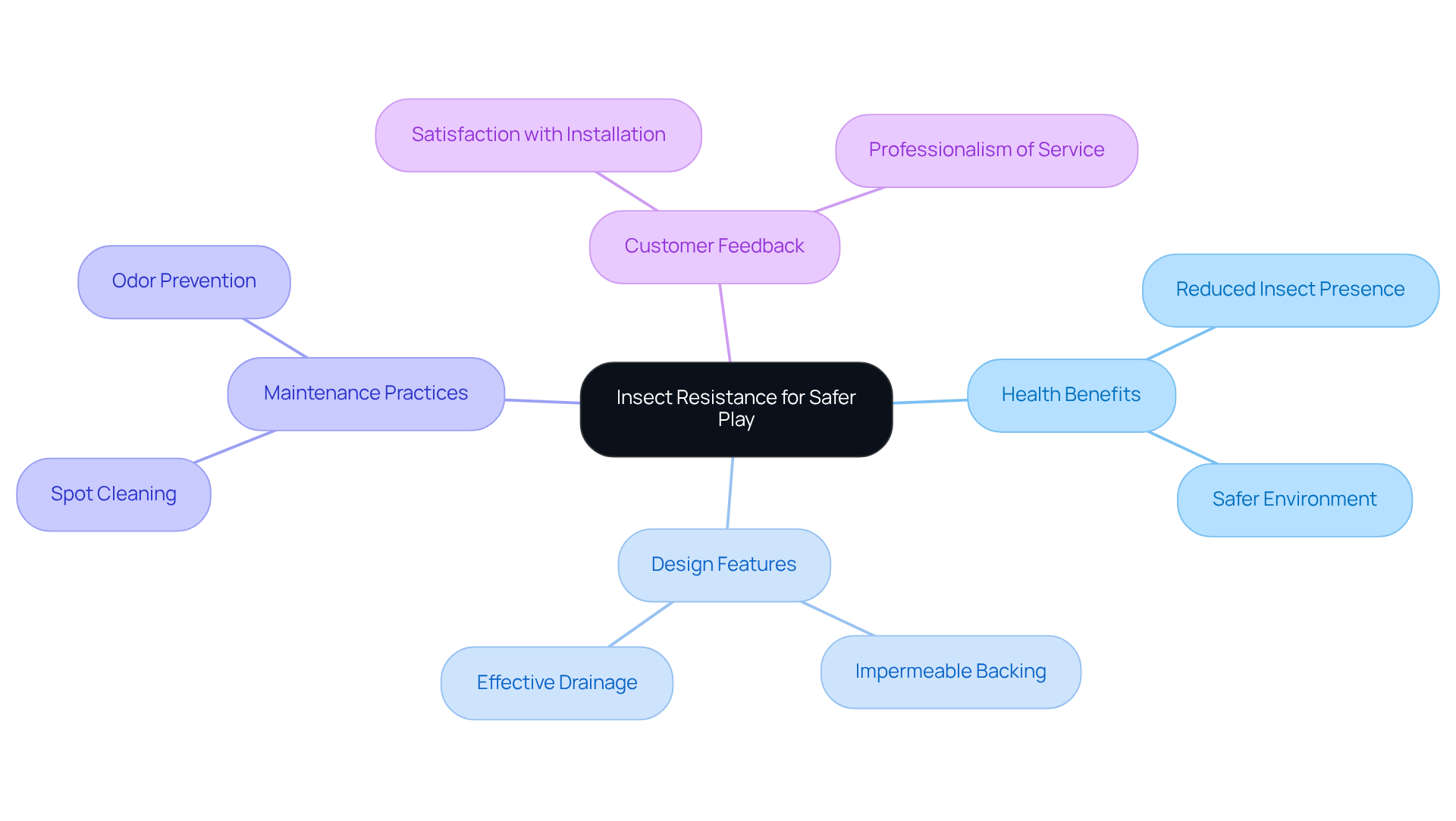 The central node represents the main topic, while the branches show the various benefits and features of synthetic grass that contribute to a safer play environment for children. The central node represents the main topic, while the branches show the various benefits and features of synthetic grass that contribute to a safer play environment for children.