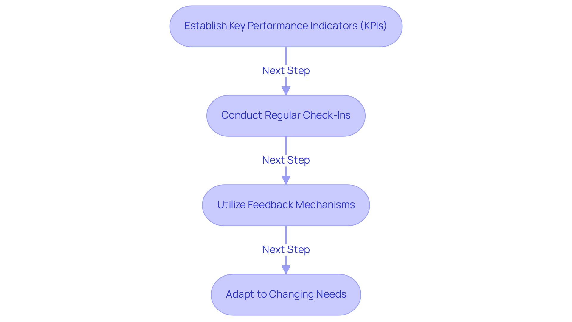 This flowchart outlines the steps to effectively manage vendor relationships. Start at the top with establishing KPIs, then follow the arrows down to see how regular check-ins, feedback mechanisms, and adaptability contribute to successful partnerships.