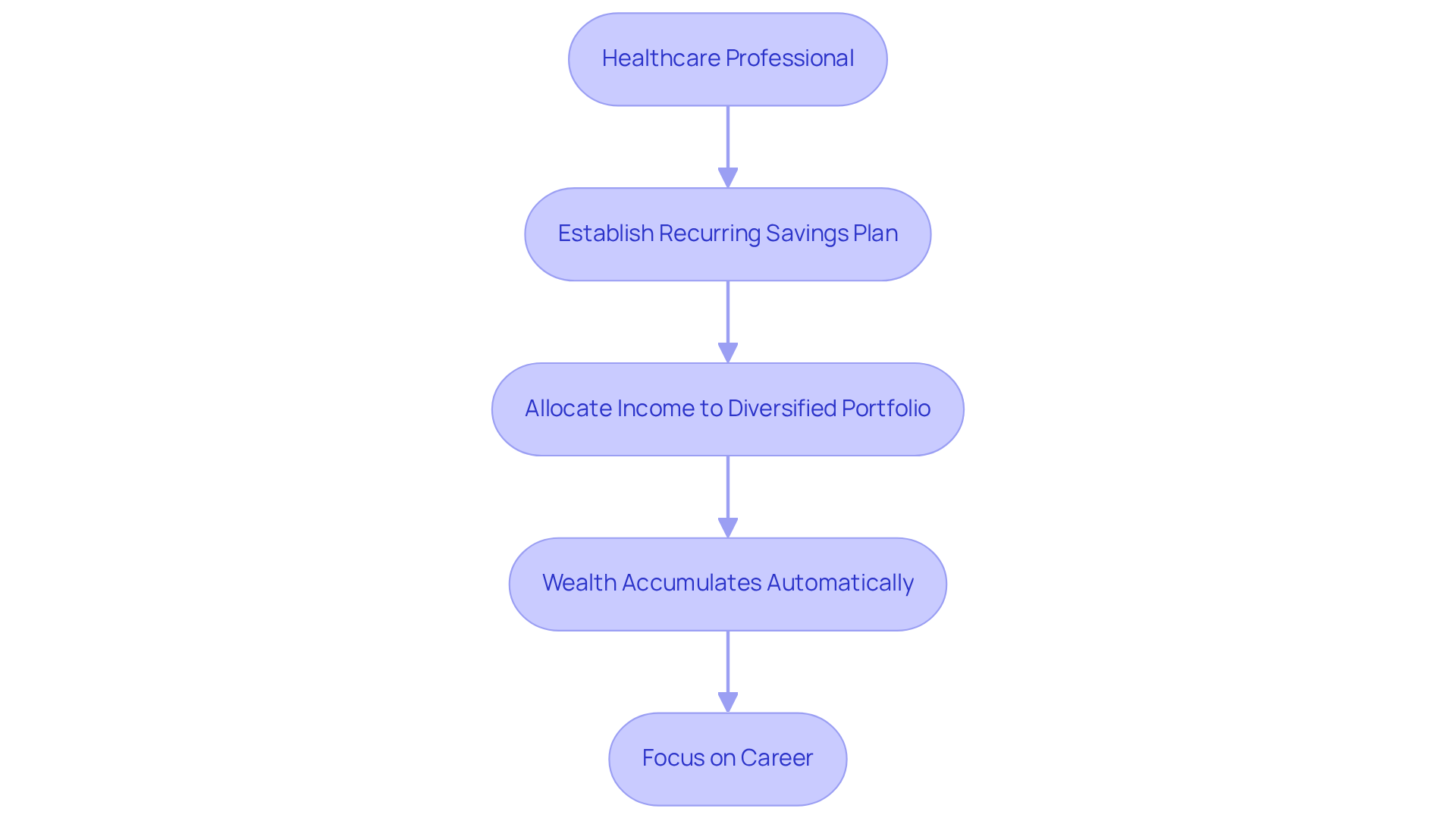 This flowchart shows how healthcare professionals can set up automated investment strategies. Start at the top and follow the arrows to see each step in the process, leading to financial growth while they focus on their careers.