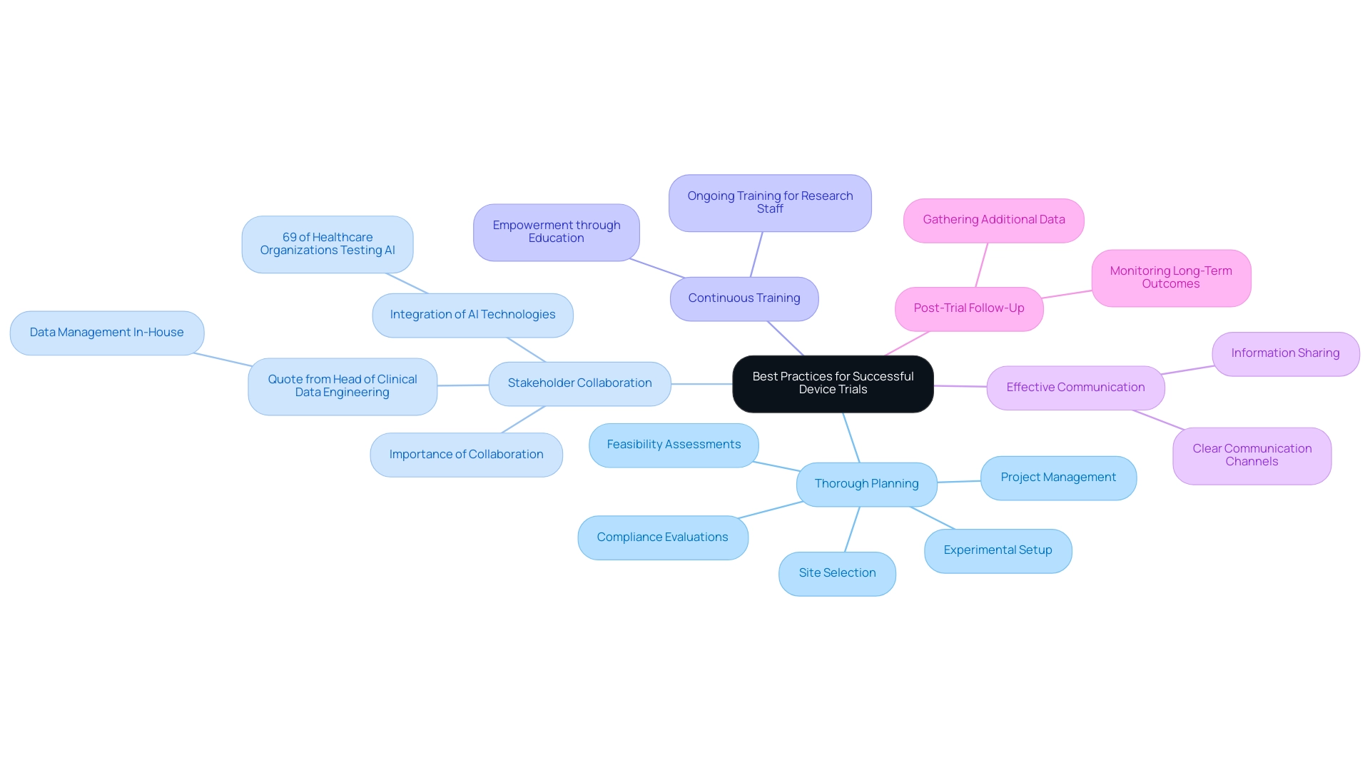 The central node represents the overall theme, with branches indicating key practices and sub-branches providing supporting details or examples.