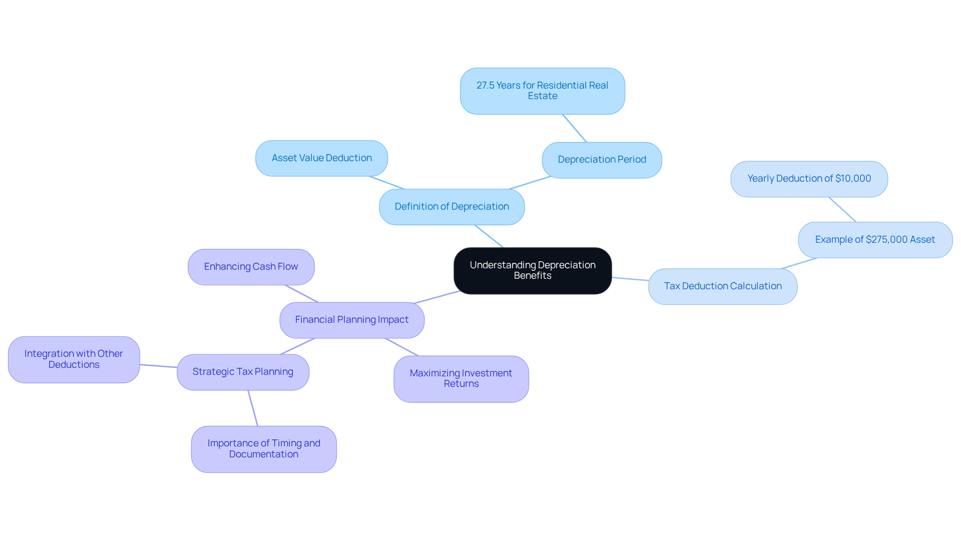 This mindmap starts with the main idea of depreciation benefits in the center. From there, you can explore definitions, calculations, and how it impacts financial planning. Each branch represents a different aspect of depreciation, making it easy to see how they connect.