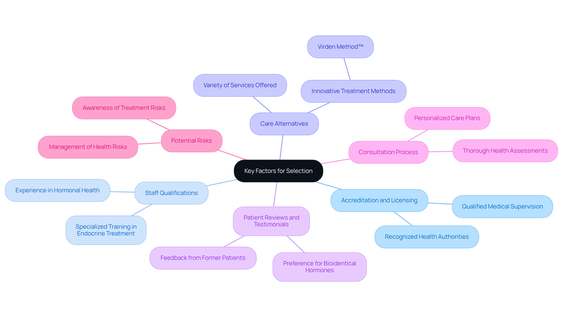 The center represents the main topic, while each branch shows a key factor to consider. Follow the branches to explore each factor and its importance in making a confident decision. The center represents the main topic, while each branch shows a key factor to consider. Follow the branches to explore each factor and its importance in making a confident decision.