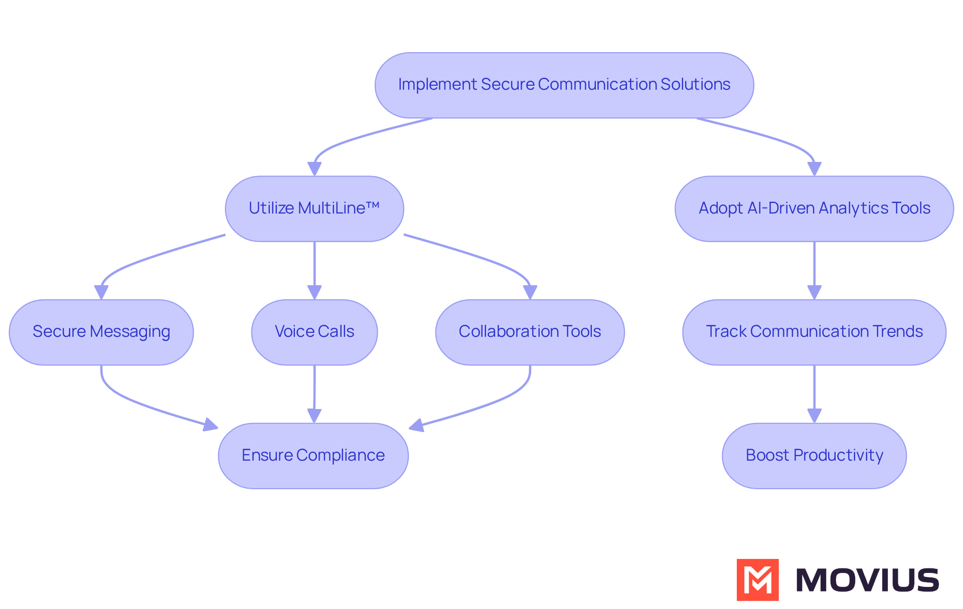 This flowchart illustrates the steps organizations can take to improve efficiency while ensuring compliance. Start with implementing secure solutions, then explore specific tools and their benefits, leading to better compliance and productivity.