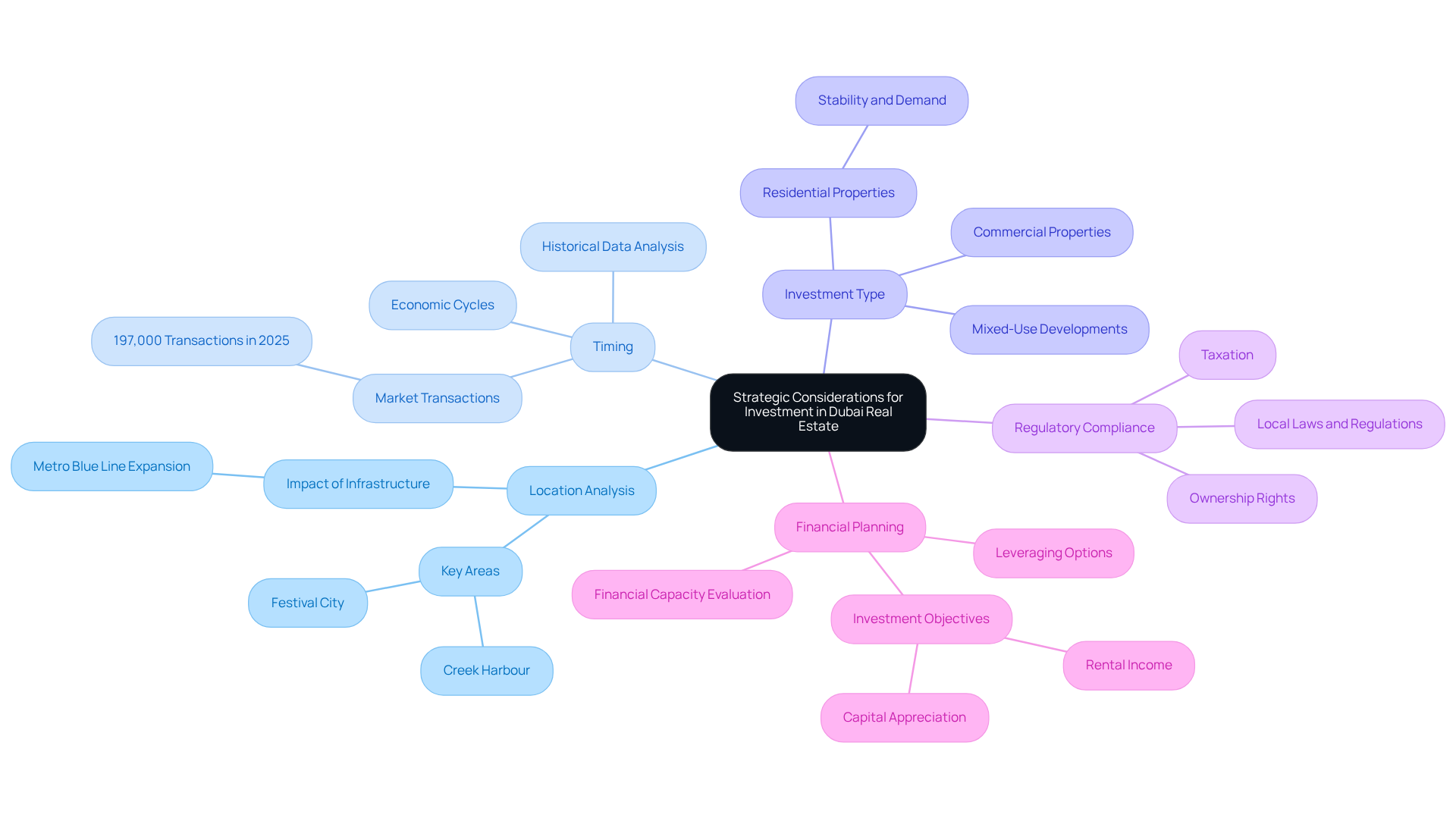 The center represents the main topic of strategic considerations. Each branch highlights a key factor to consider when investing, with further details provided in the sub-branches. This layout helps you see how each aspect influences your investment decisions. The center represents the main topic of strategic considerations. Each branch highlights a key factor to consider when investing, with further details provided in the sub-branches. This layout helps you see how each aspect influences your investment decisions.