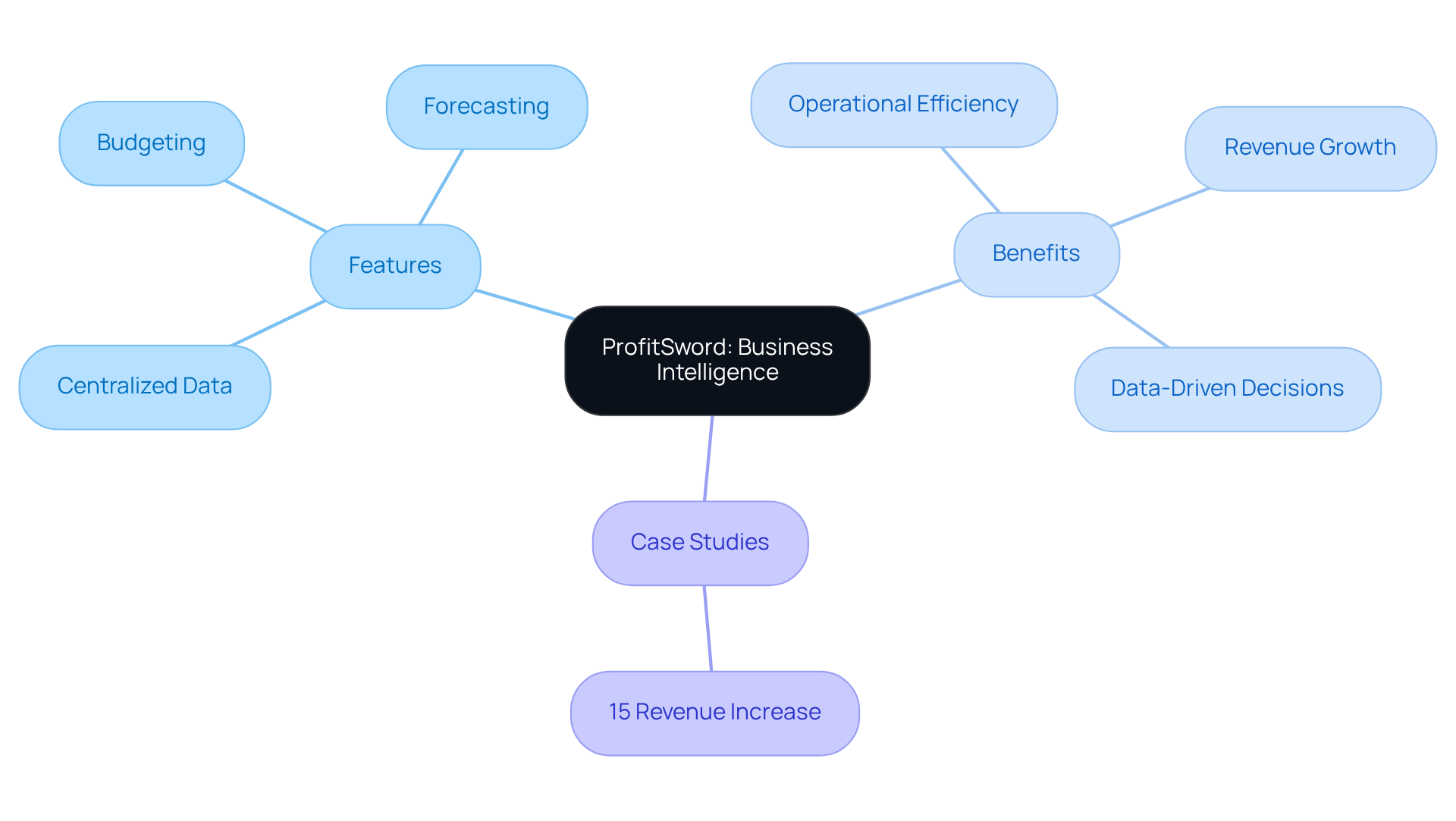 The center represents ProfitSword, with branches showing its features, benefits, and real-world examples. Each branch helps you understand how ProfitSword contributes to success in the hospitality sector.