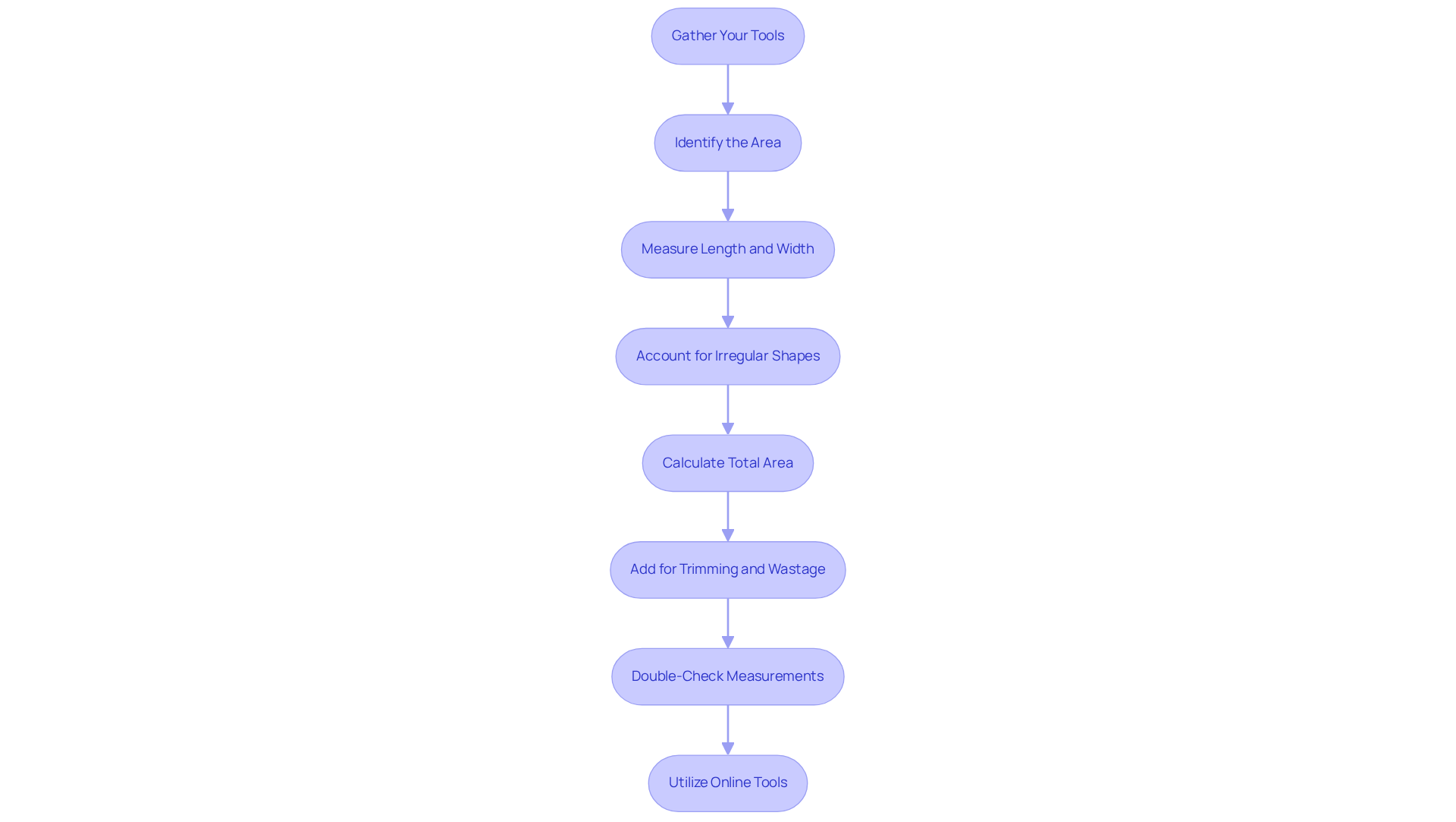 Each box represents a step in the measuring process. Follow the arrows to see how to accurately measure your yard for artificial turf installation. Starting from gathering tools to utilizing online resources, each step is crucial for ensuring you have the right amount of turf.