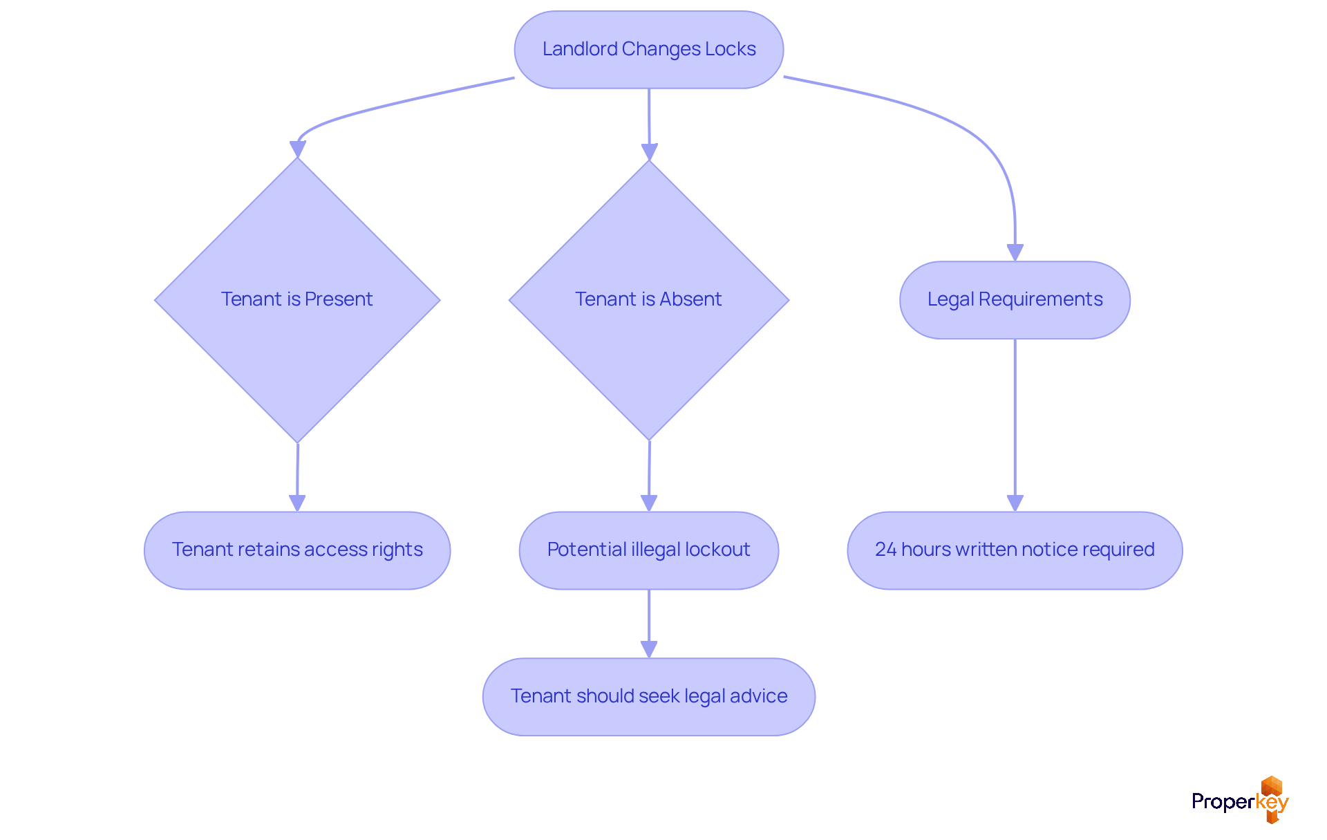 This flowchart shows what happens when a landlord changes locks. Follow the arrows to see what tenants should do based on whether they are present or absent when the locks are changed. It also highlights the legal requirement for landlords to give notice. This flowchart shows what happens when a landlord changes locks. Follow the arrows to see what tenants should do based on whether they are present or absent when the locks are changed. It also highlights the legal requirement for landlords to give notice.
