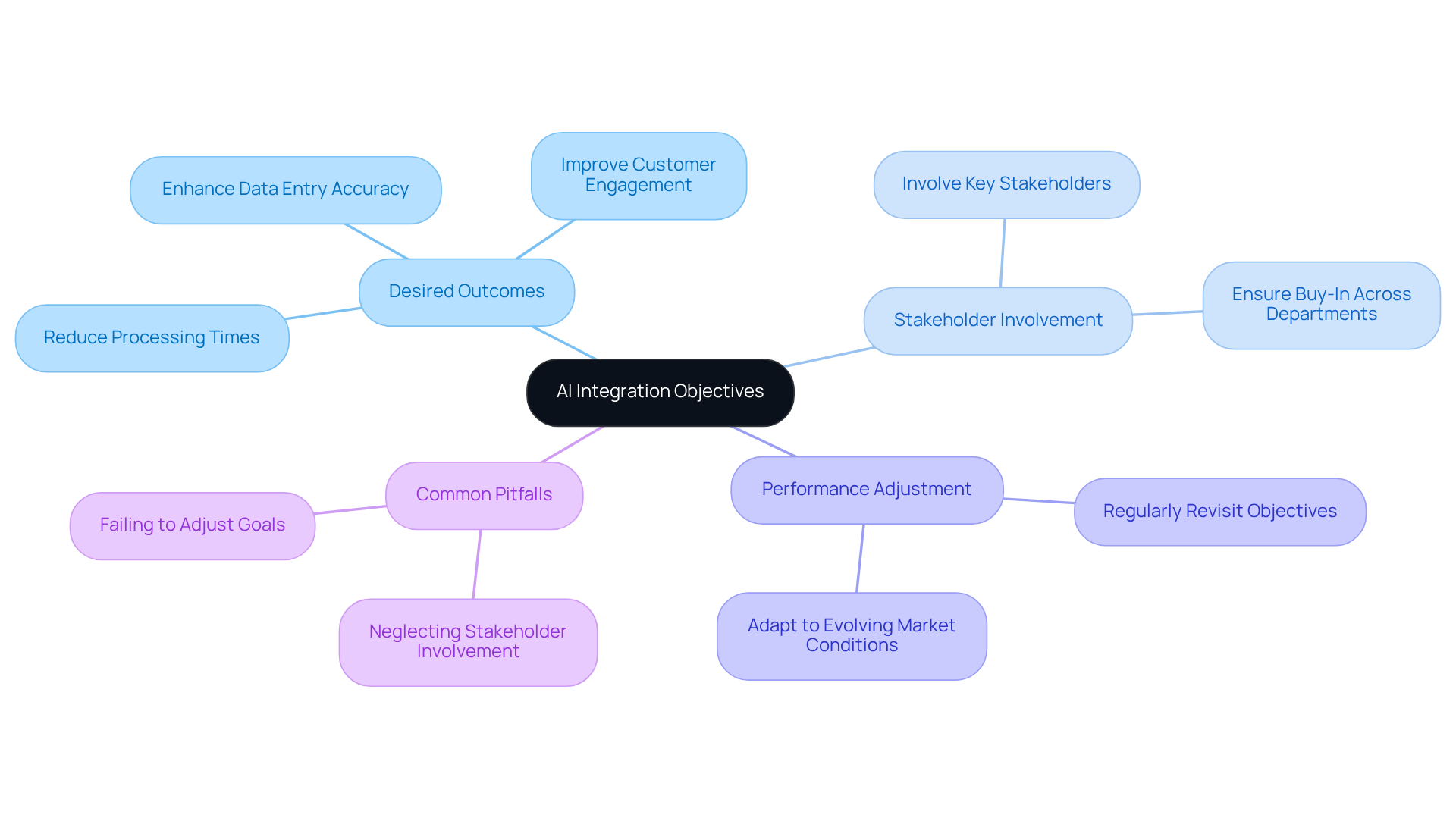 The center represents the main focus of AI integration objectives. Each branch highlights a key area to consider, with further details showing how each contributes to successful AI implementation.