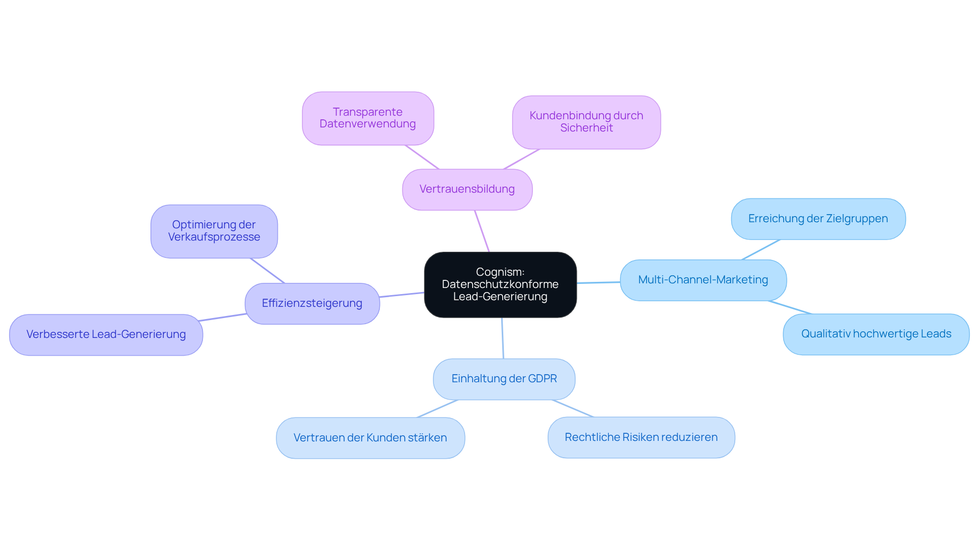 Der zentrale Knoten zeigt das Hauptthema, während die Äste die verschiedenen Aspekte und Vorteile der Plattform darstellen. Folgen Sie den Ästen, um die Beziehungen zwischen den Ideen zu verstehen. Der zentrale Knoten zeigt das Hauptthema, während die Äste die verschiedenen Aspekte und Vorteile der Plattform darstellen. Folgen Sie den Ästen, um die Beziehungen zwischen den Ideen zu verstehen.
