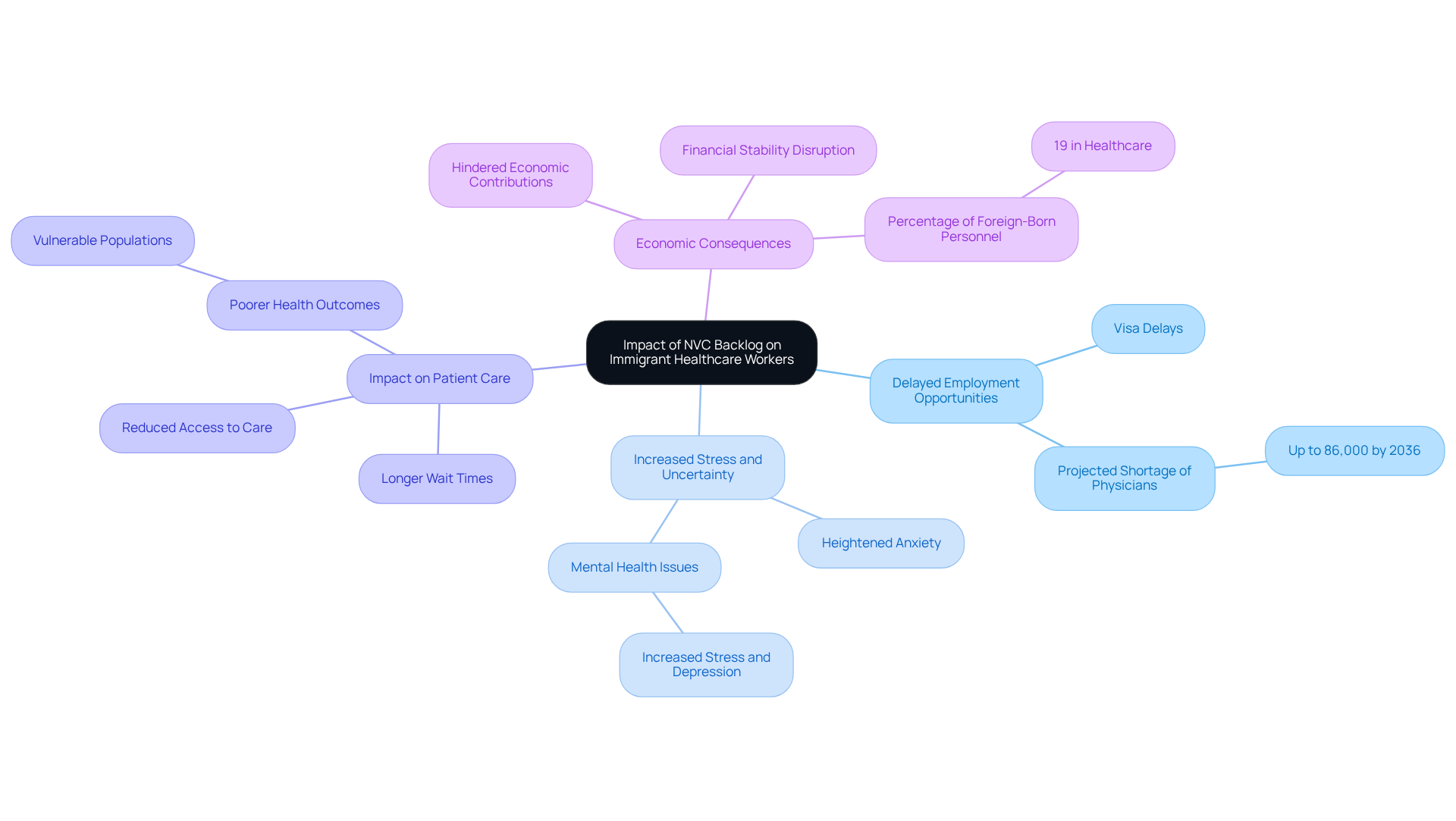 The central node represents the main issue, while the branches show different impacts. Each sub-branch provides more detail on specific aspects of those impacts, helping you understand the full scope of the situation. The central node represents the main issue, while the branches show different impacts. Each sub-branch provides more detail on specific aspects of those impacts, helping you understand the full scope of the situation.