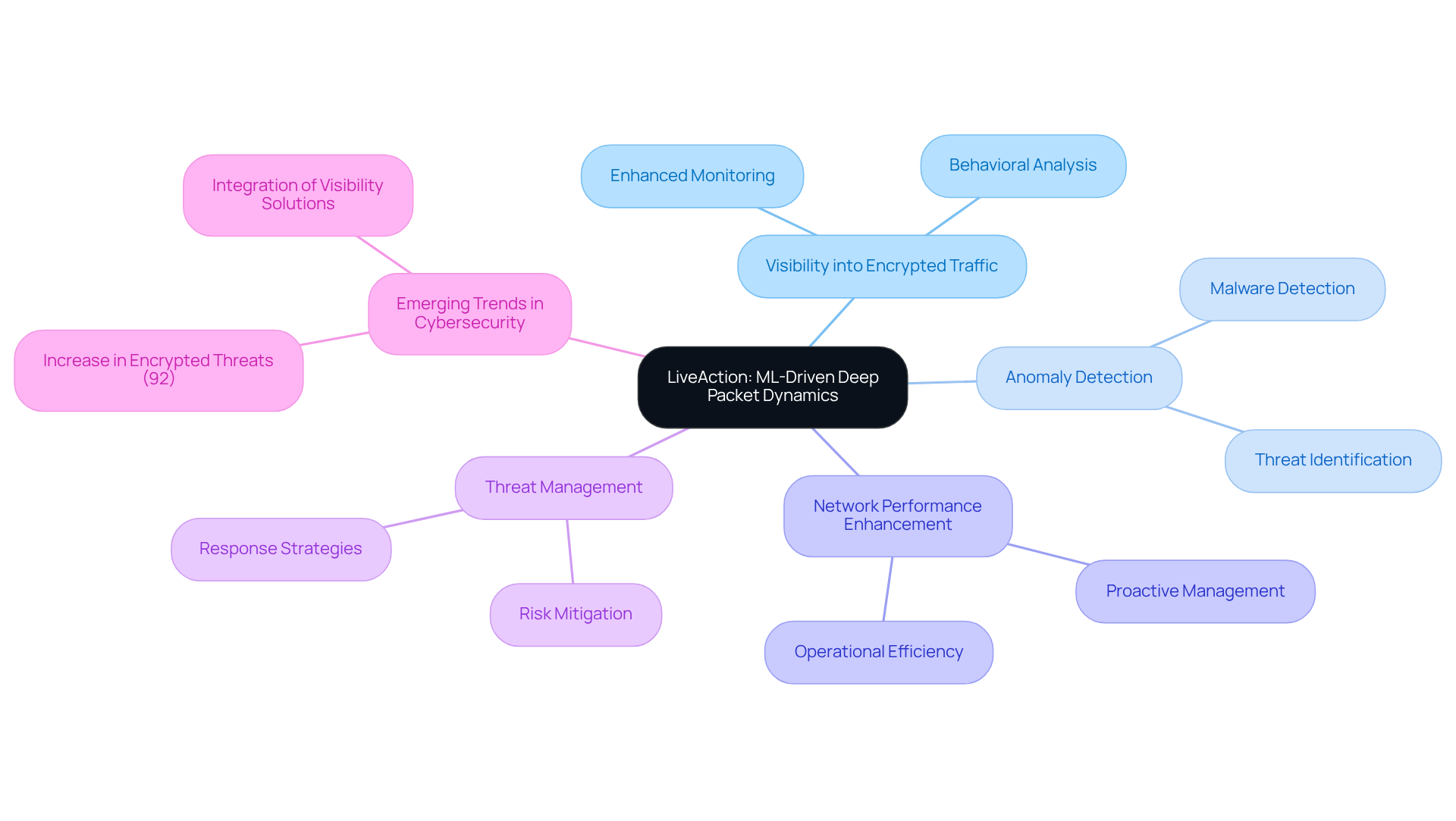 The central node represents LiveAction's technology, while the branches show its benefits and trends in cybersecurity. Follow the branches to understand how this technology impacts network security and performance.