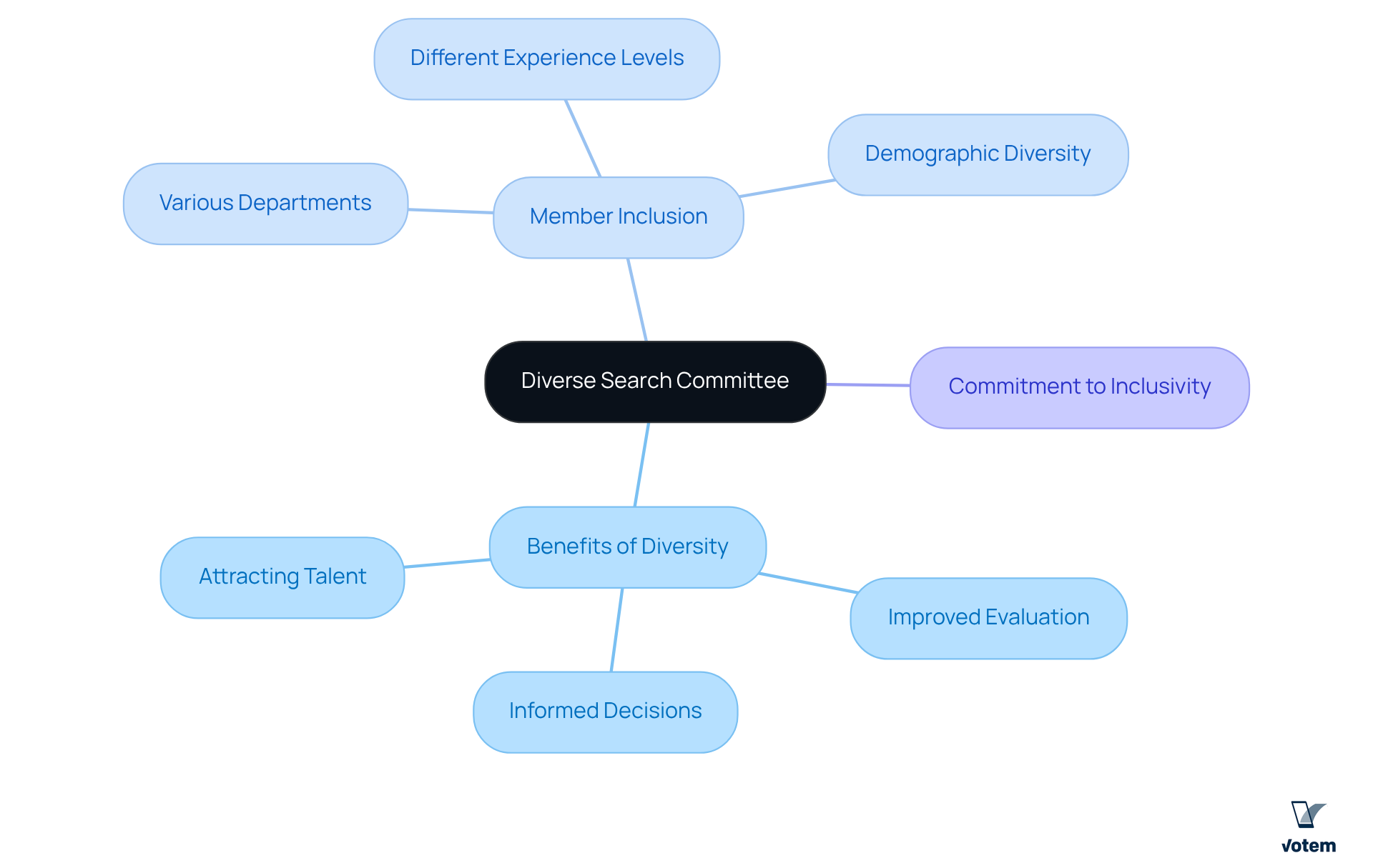 Start at the center with the main idea of a diverse search committee, then explore the benefits and how to include a variety of members to enrich the selection process. Start at the center with the main idea of a diverse search committee, then explore the benefits and how to include a variety of members to enrich the selection process.