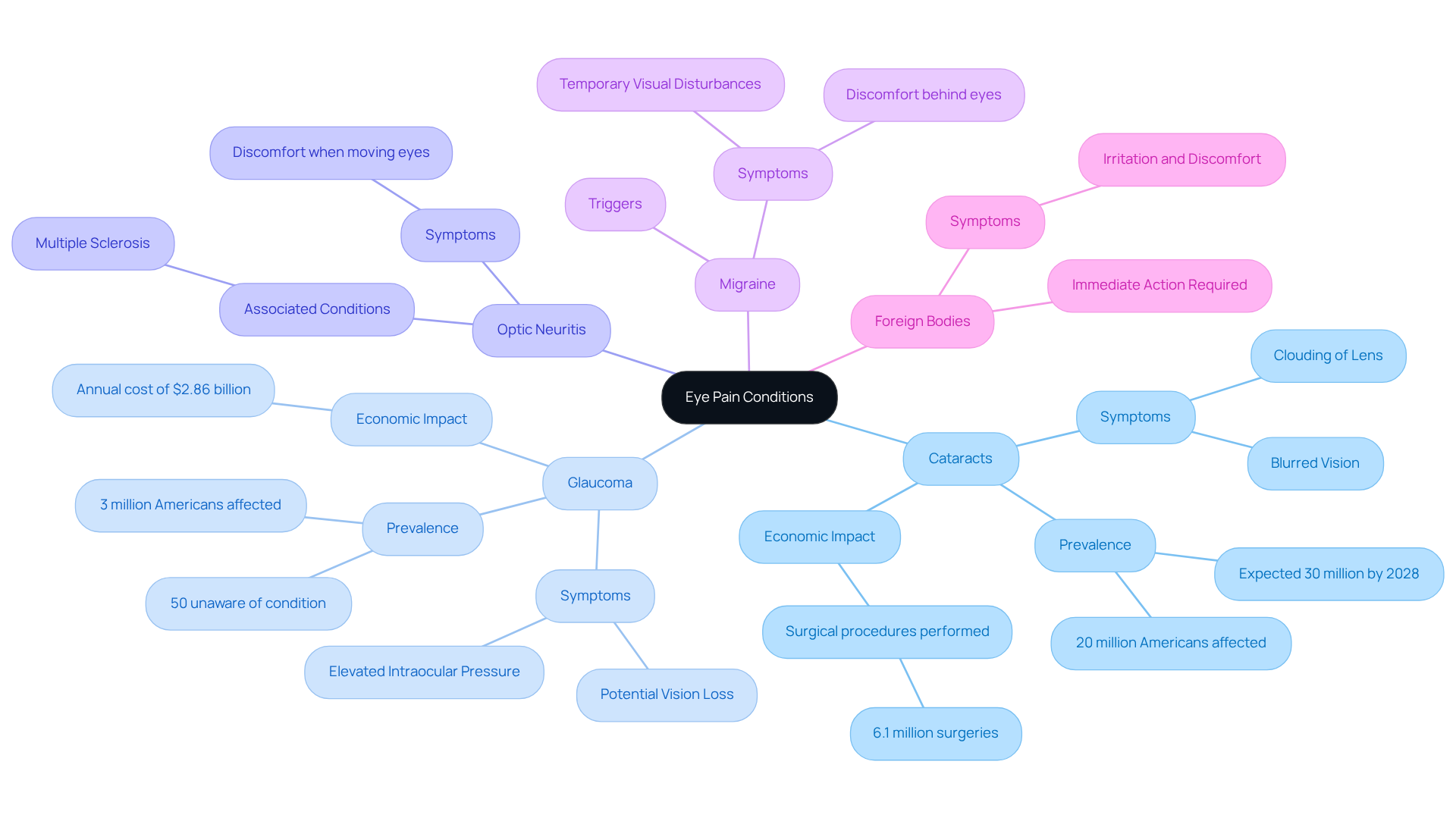 The central node represents the general topic of eye pain, while each branch represents a specific condition related to eye discomfort. The sub-branches provide additional details about each condition, making it easier to understand their implications.