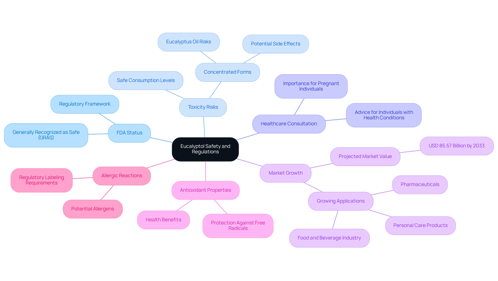 The central node represents the overall topic of eucalyptol. Each branch represents a specific aspect like safety or market trends. Explore the sub-branches for more detailed information related to each topic.