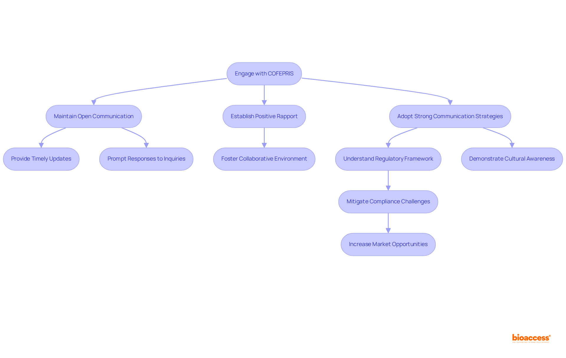 Follow the arrows to see how each step builds on the previous one — these actions are designed to help you navigate the approval process smoothly and efficiently. Follow the arrows to see how each step builds on the previous one — these actions are designed to help you navigate the approval process smoothly and efficiently.