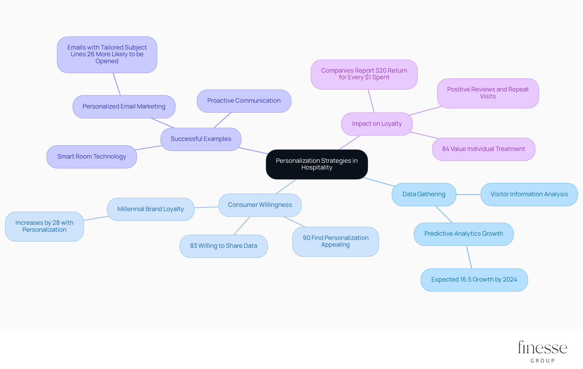 Start at the center with the main theme of personalization strategies. Follow the branches to explore different aspects, statistics, and successful examples that illustrate how hotels can enhance guest experiences. Start at the center with the main theme of personalization strategies. Follow the branches to explore different aspects, statistics, and successful examples that illustrate how hotels can enhance guest experiences.