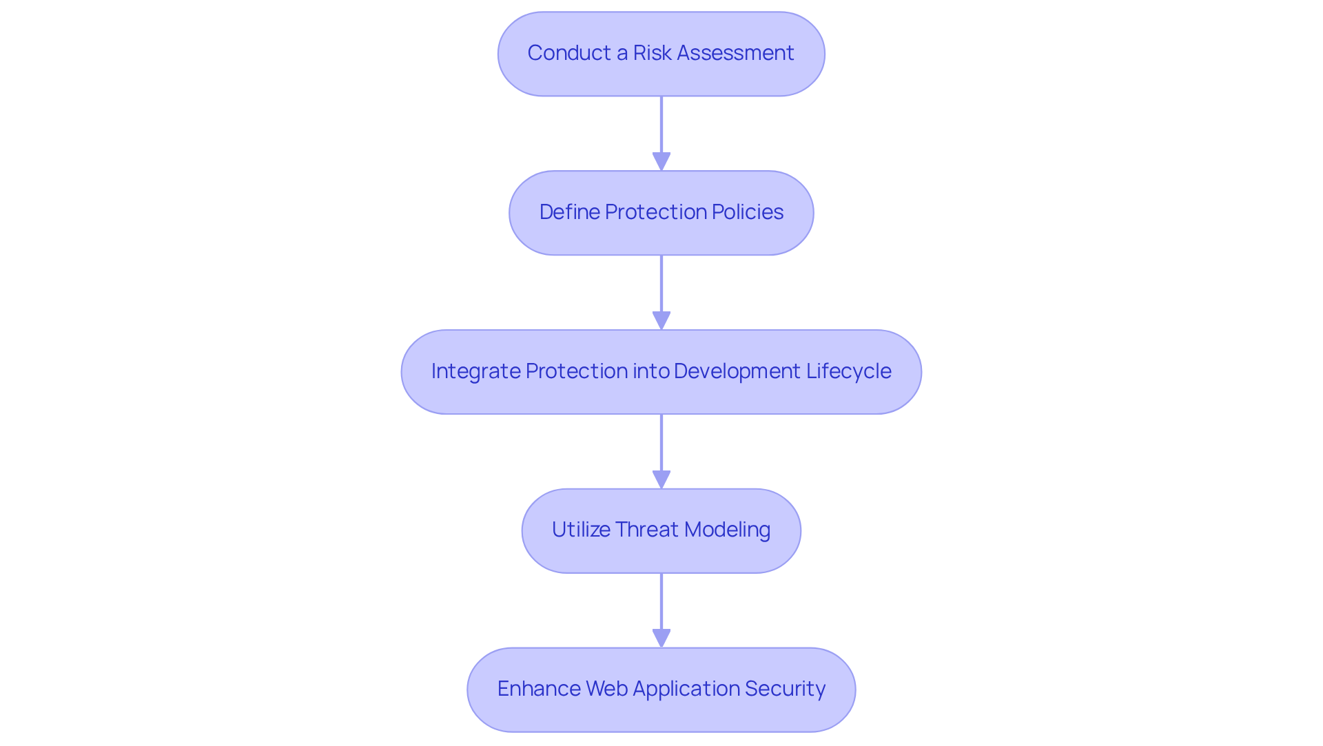 Each box represents a crucial step in creating a solid security framework. Follow the arrows to understand the order of actions needed to enhance web application security.
