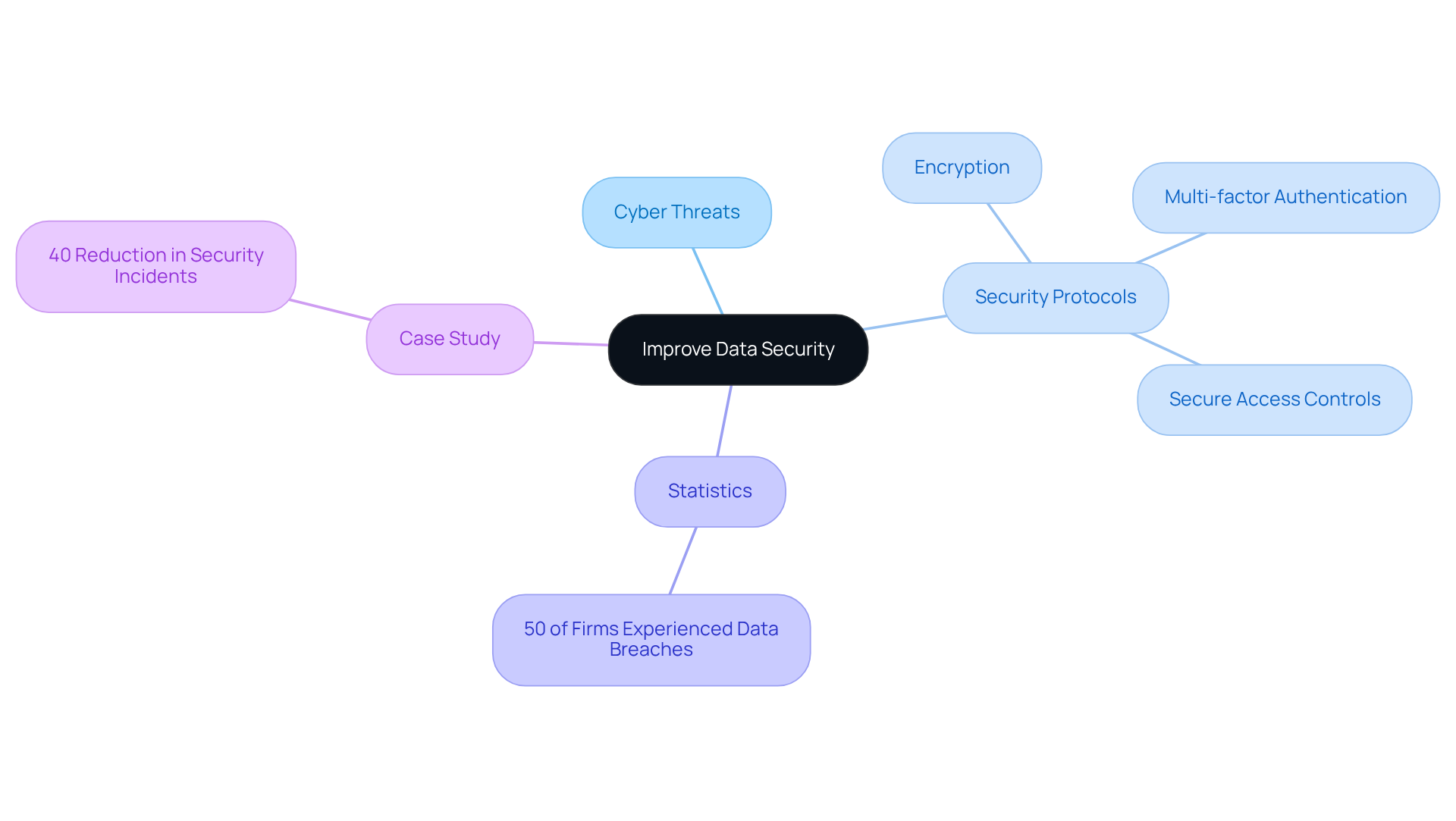 This mindmap starts with the main idea of improving data security at the center. Each branch represents a different aspect of the topic, such as specific security measures, important statistics, and a case study. Follow the branches to see how these elements connect and support the overall goal of enhancing data protection.
