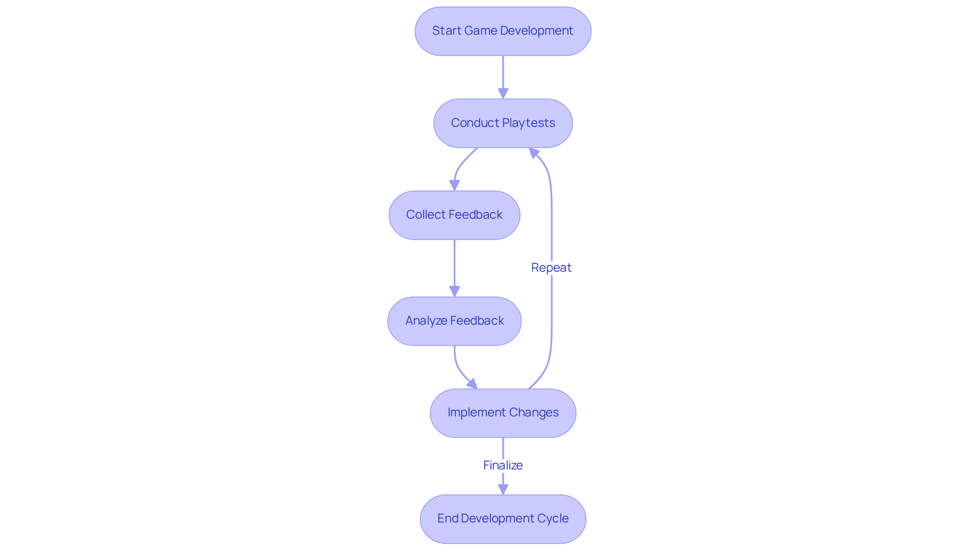 Each box represents a step in the playtesting process. Follow the arrows to see how playtesting leads to feedback, which then informs changes to improve the game. Each box represents a step in the playtesting process. Follow the arrows to see how playtesting leads to feedback, which then informs changes to improve the game.