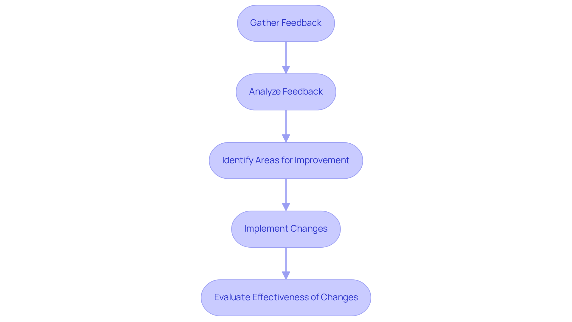 This flowchart shows how to gather and use feedback to improve software presentations. Each step leads to the next, helping you see how feedback can lead to better outcomes.