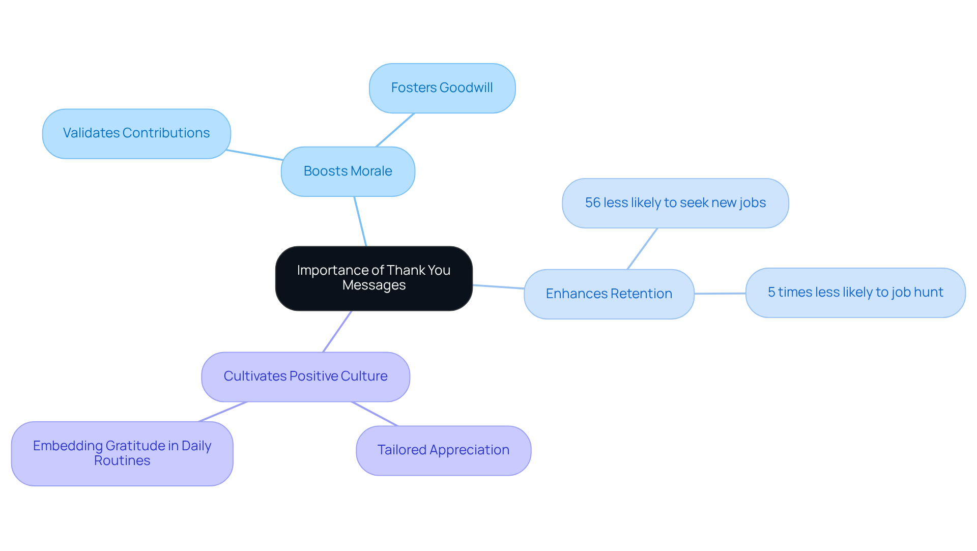 The central idea is the importance of gratitude in the workplace, with branches showing how it boosts morale, enhances retention, and fosters a positive culture. Each sub-point provides more detail on these benefits.