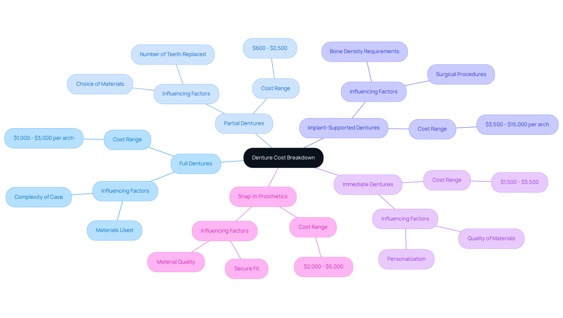 The central node represents the overall topic of denture costs, while each branch details a specific type of denture, including its price range and factors that affect the cost. This helps you see how different options compare at a glance.