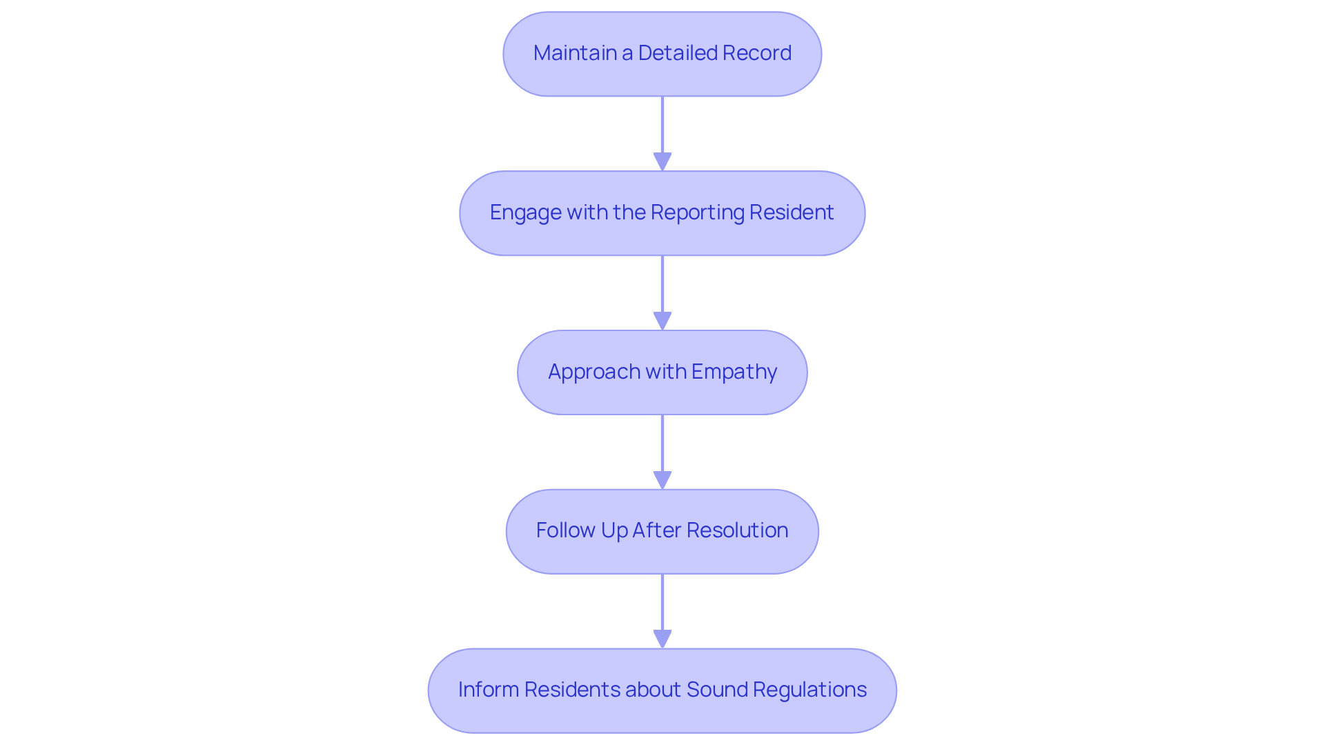 Each box represents a step in the process of handling tenant disturbances. Follow the arrows to see how each action leads to the next, ensuring a thorough and empathetic approach. Each box represents a step in the process of handling tenant disturbances. Follow the arrows to see how each action leads to the next, ensuring a thorough and empathetic approach.