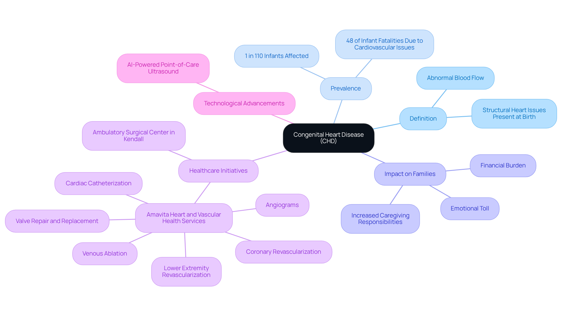 This mindmap starts with CHD at the center and branches out to show various aspects of the condition. Each branch represents a different area of focus, helping you see how they connect and relate to the overall topic. This mindmap starts with CHD at the center and branches out to show various aspects of the condition. Each branch represents a different area of focus, helping you see how they connect and relate to the overall topic.