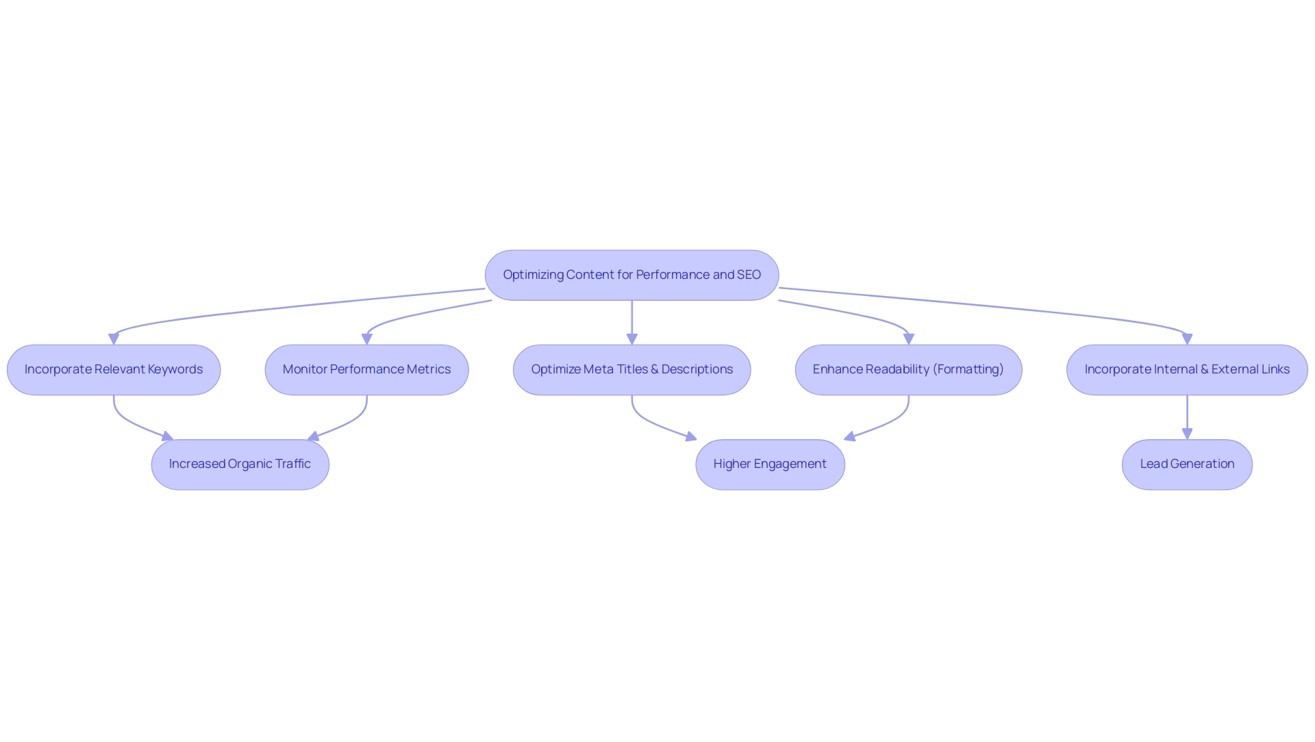 Each box represents a strategy or outcome related to content optimization, with arrows indicating the flow from strategies to their expected impacts.