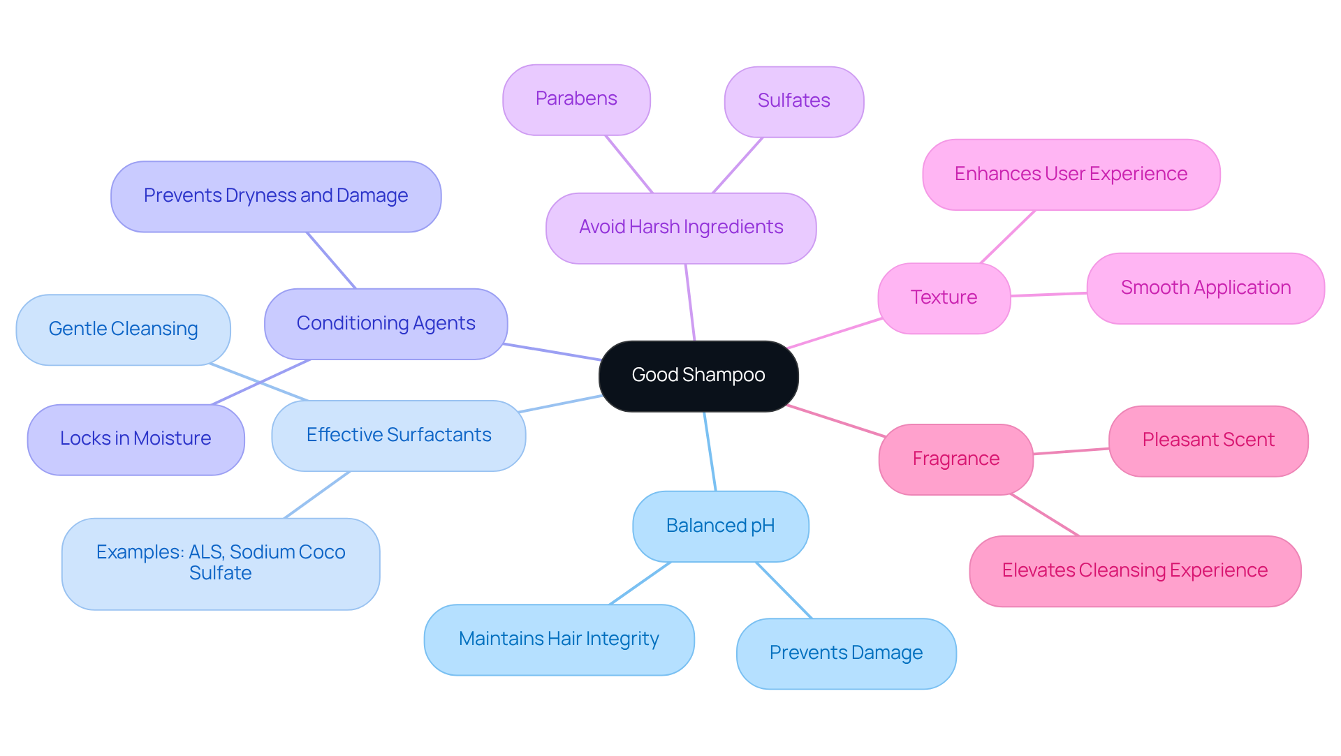 The center represents the concept of a good shampoo, with branches showing the key criteria that contribute to its effectiveness. Each branch highlights an important aspect to consider when choosing a shampoo.