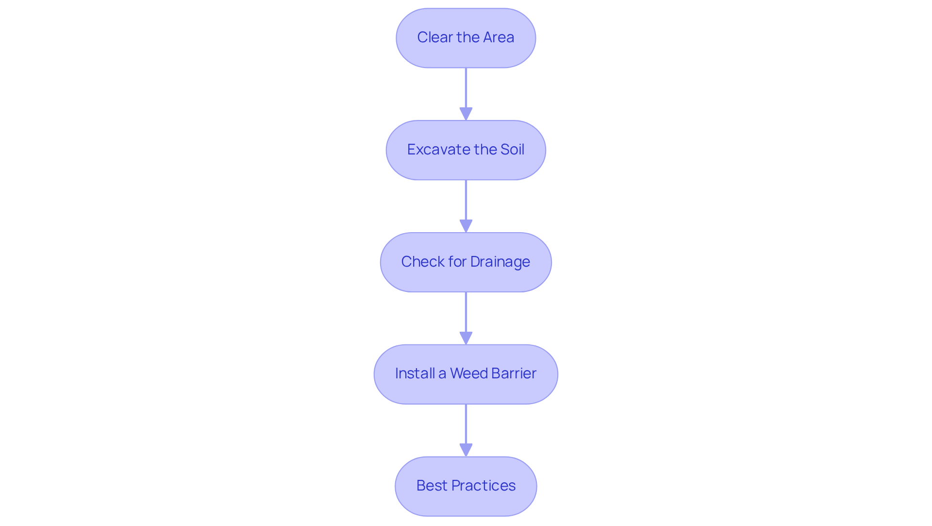 Each box represents a step in the preparation process. Follow the arrows to see how to prepare your area for artificial grass installation, ensuring each step is completed for the best results. Each box represents a step in the preparation process. Follow the arrows to see how to prepare your area for artificial grass installation, ensuring each step is completed for the best results.