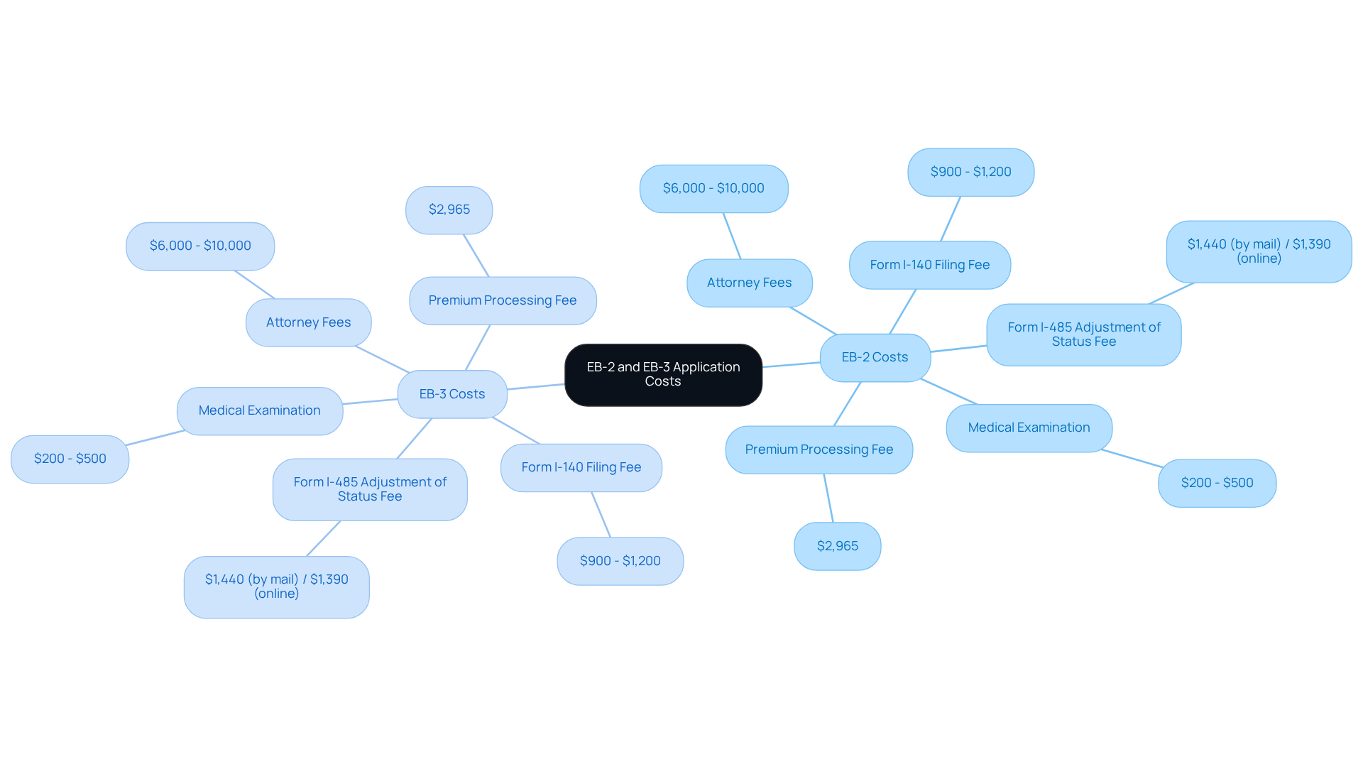This mindmap shows the costs associated with applying for EB-2 and EB-3 employment-based visas. Each branch represents a different visa type, and the sub-branches detail the specific fees involved. The numbers next to each fee indicate the cost range, helping you understand what to expect financially.