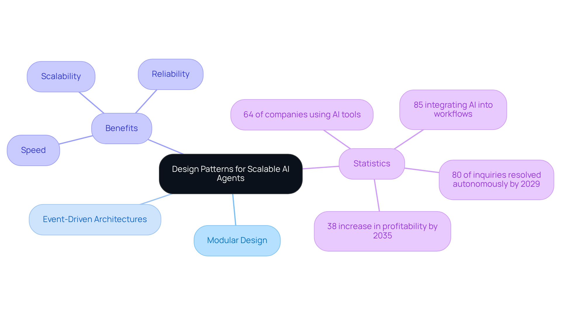 The center represents the main topic, while branches show related concepts and statistics. Each color-coded branch helps you see how different aspects of scalable AI design patterns connect and contribute to business success.