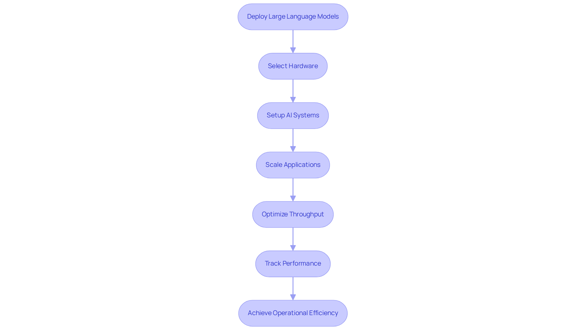 Each box represents a step in the deployment process. Follow the arrows to see how each action leads to the next and ultimately enhances your business's AI capabilities.