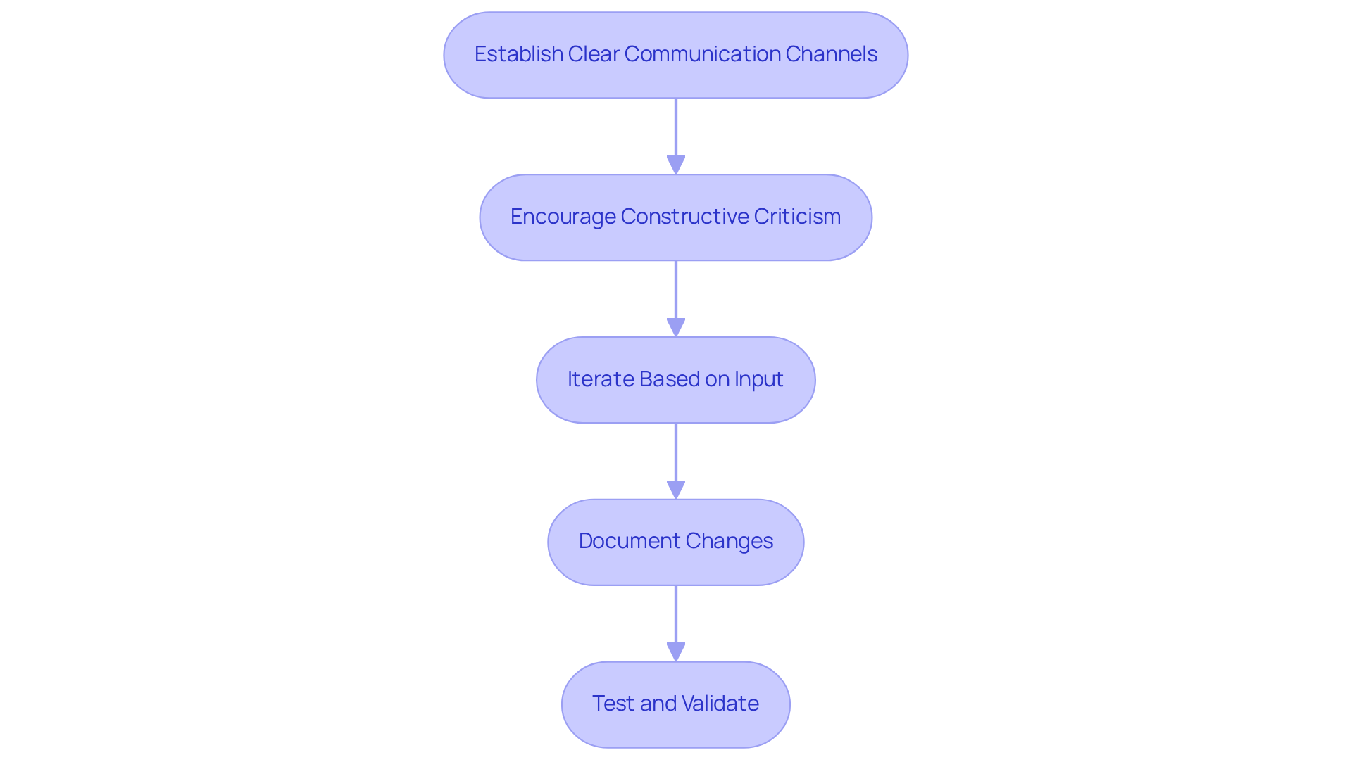 Each box represents a crucial step in the process of integrating feedback into design. Follow the arrows to see how each step builds on the previous one, leading to a more refined and effective graphic design outcome.