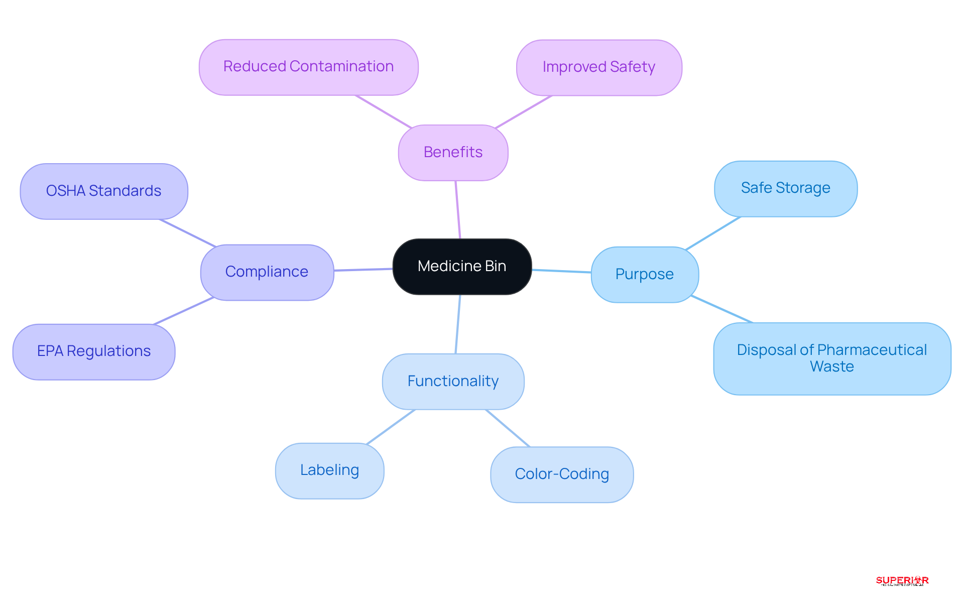 The central node represents the medicine bin, while the branches show its various roles and benefits in healthcare waste management. Each color-coded branch helps you quickly identify different aspects of its functionality.