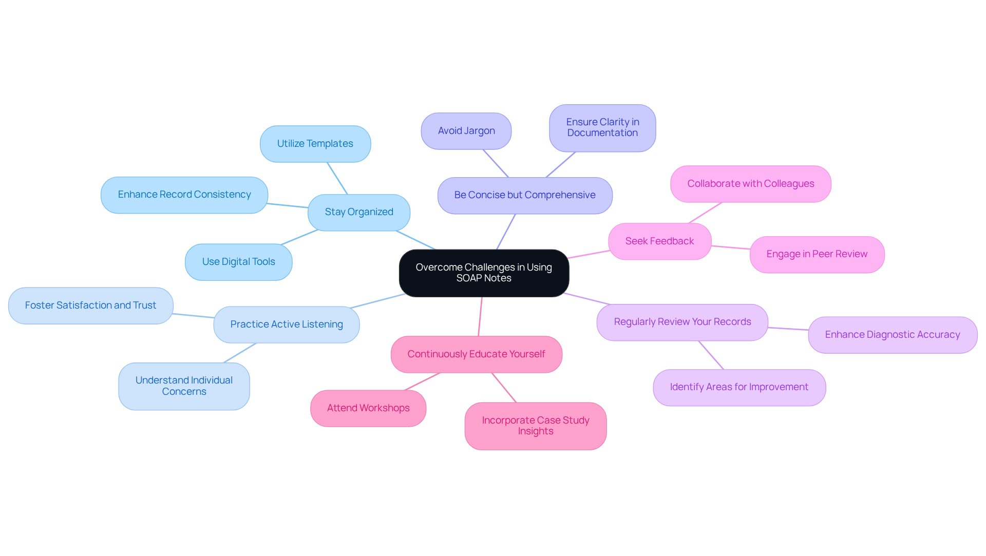 Each branch represents a key tip for improving SOAP note documentation. Explore each tip to see how it contributes to better patient care and more effective communication. The central node emphasizes the overall goal of overcoming documentation challenges.