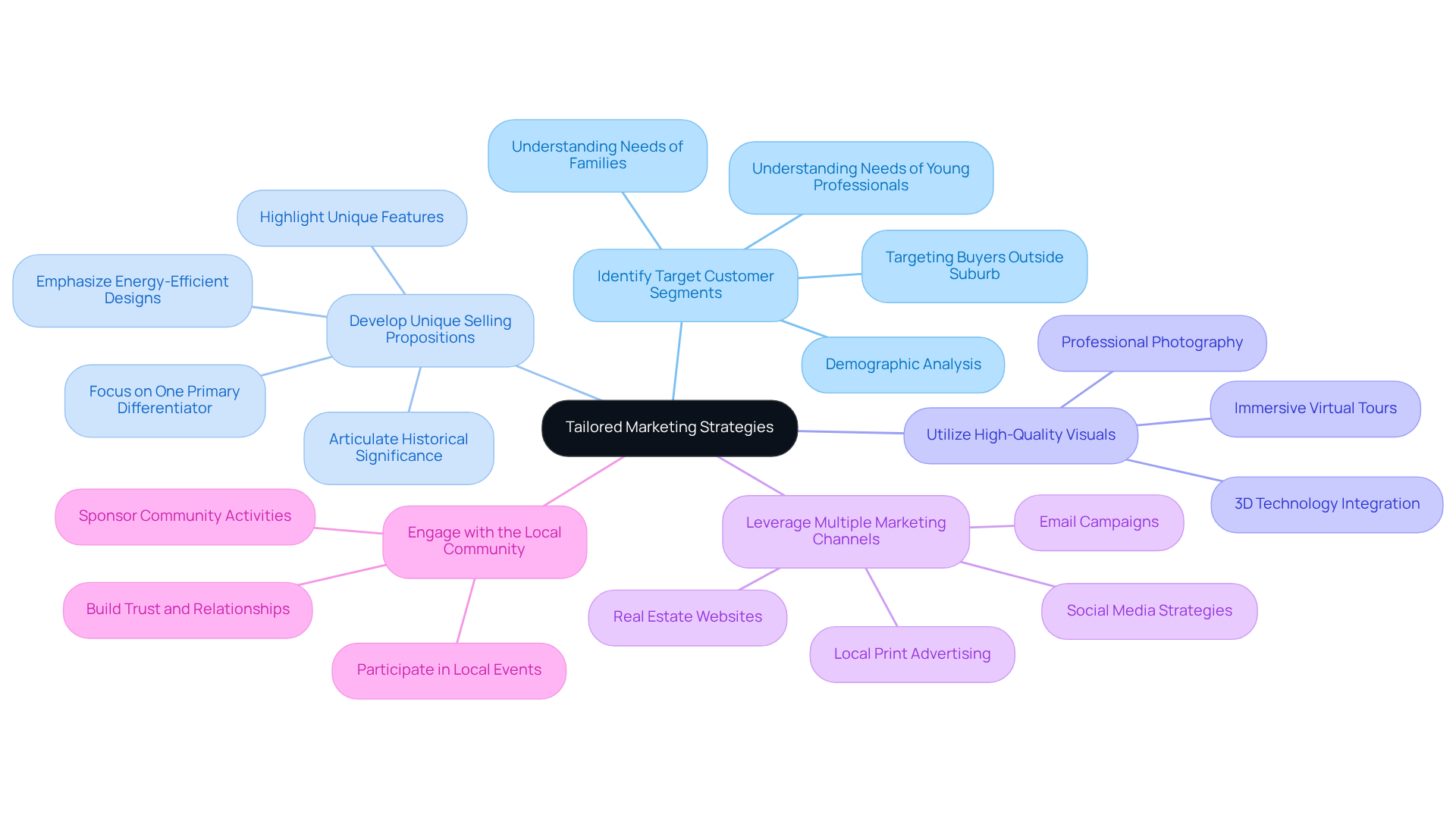 This mindmap starts with the main idea of tailored marketing strategies at the center. Each branch represents a key area of focus, and the sub-branches provide specific actions or insights related to that area. Follow the branches to see how each strategy connects and supports the overall goal of effective marketing.