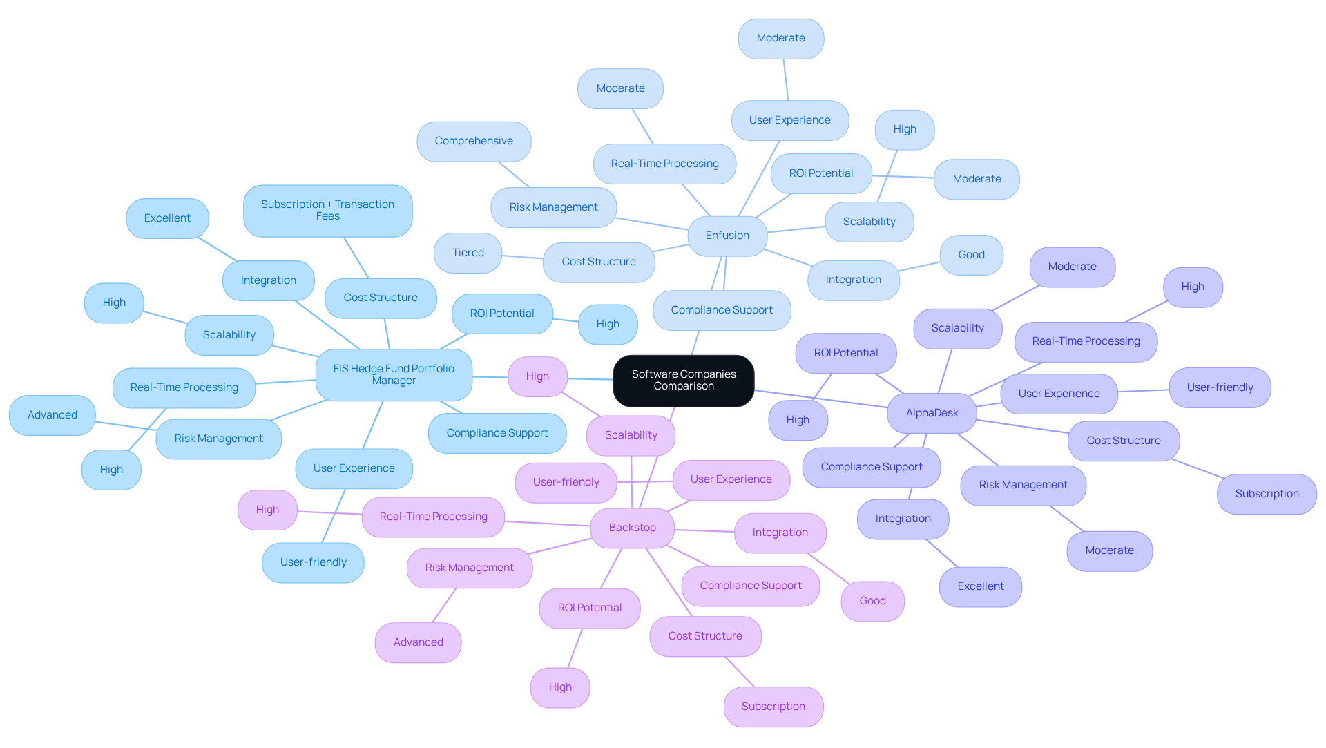 This mindmap shows how different banking software companies stack up against each other based on key features. Each branch represents a company, and the sub-branches detail their specific attributes. The more features a company has, the better it may serve hedge fund managers in their operational needs. This mindmap shows how different banking software companies stack up against each other based on key features. Each branch represents a company, and the sub-branches detail their specific attributes. The more features a company has, the better it may serve hedge fund managers in their operational needs.