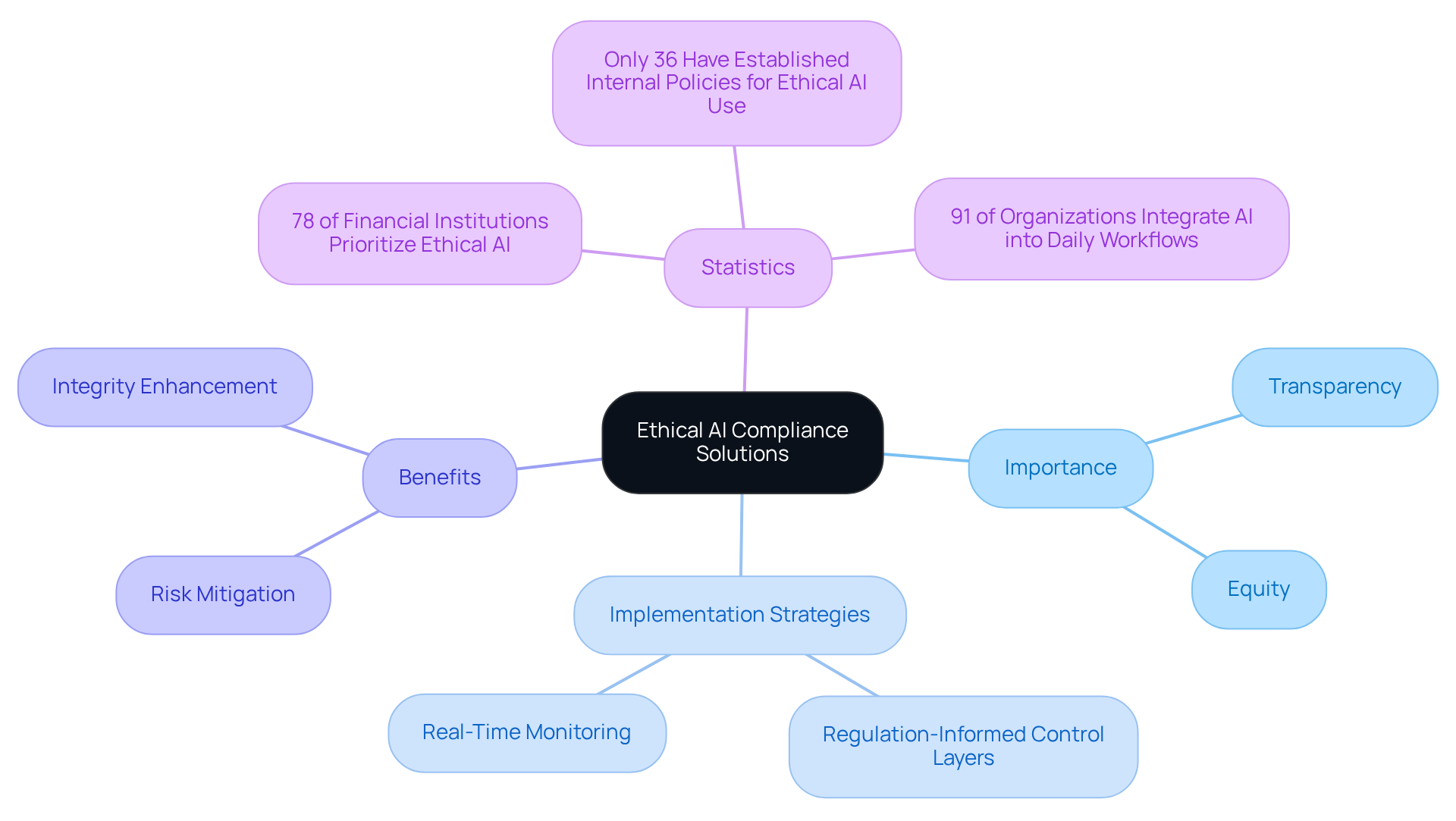 This mindmap starts with the central idea of ethical AI compliance and branches out to show its importance, how to implement it, the benefits it brings, and key statistics. Each branch represents a different aspect of the topic, helping you see how they all connect.