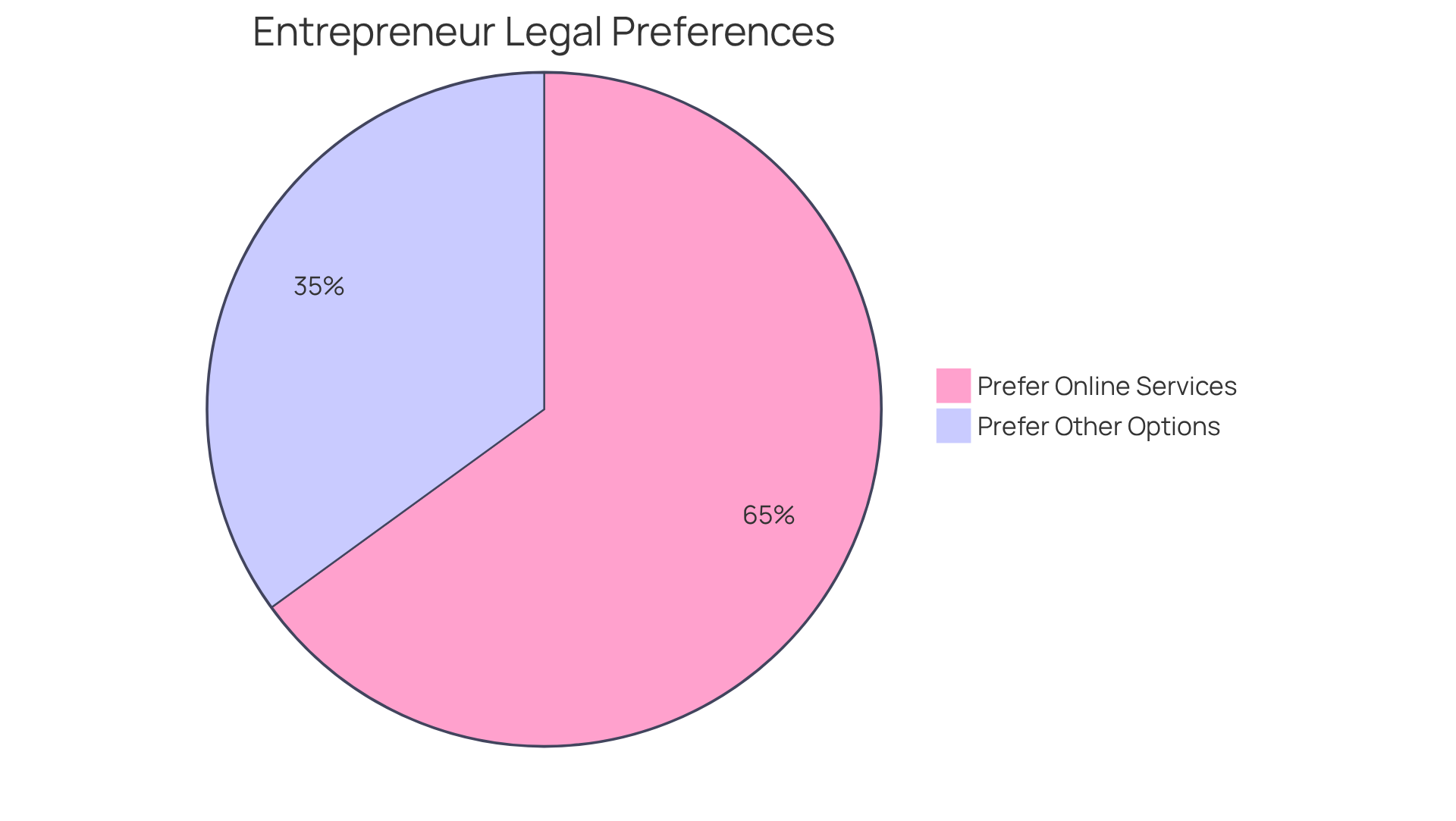 The blue slice shows the percentage of entrepreneurs who prefer online legal services, while the gray slice represents those who prefer other options. The bigger the slice, the more popular the choice!