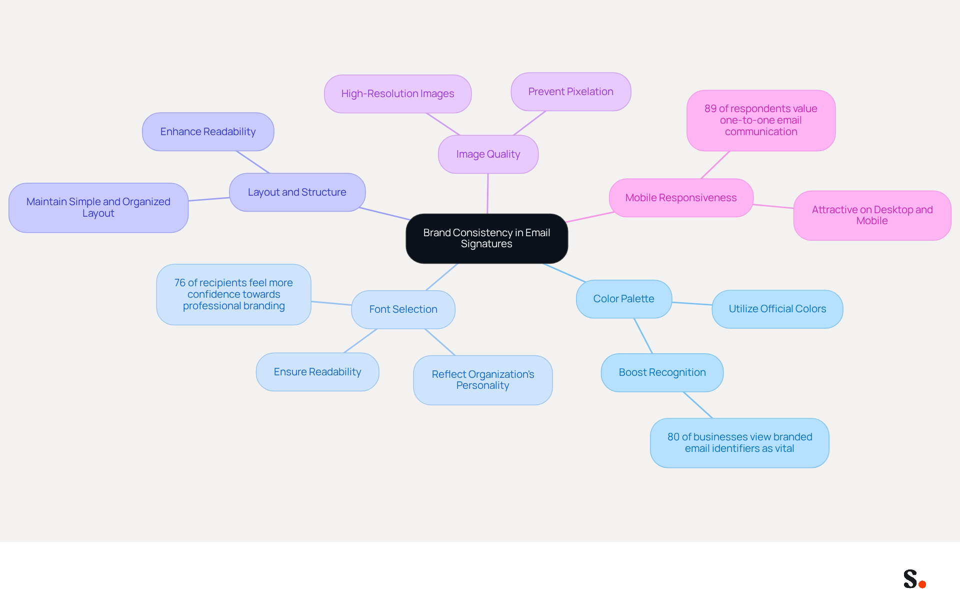 This mindmap shows how different elements of an email signature contribute to a consistent brand image. Each branch represents a key area to focus on, and the sub-branches provide details on why these elements matter for building trust and recognition. This mindmap shows how different elements of an email signature contribute to a consistent brand image. Each branch represents a key area to focus on, and the sub-branches provide details on why these elements matter for building trust and recognition.