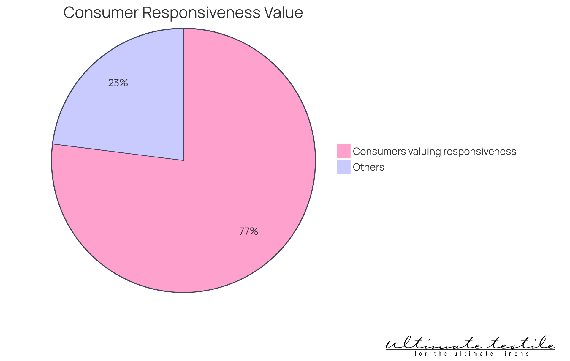This pie chart shows that a significant majority of consumers (77%) consider responsiveness crucial when choosing a venue. The bigger slice highlights how vital timely support is in making booking decisions.