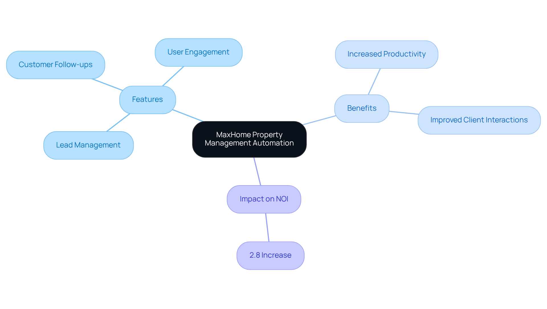The center shows the main platform, and the branches illustrate its features, benefits, and the positive impact on income. Follow the branches to understand how MaxHome enhances property management.